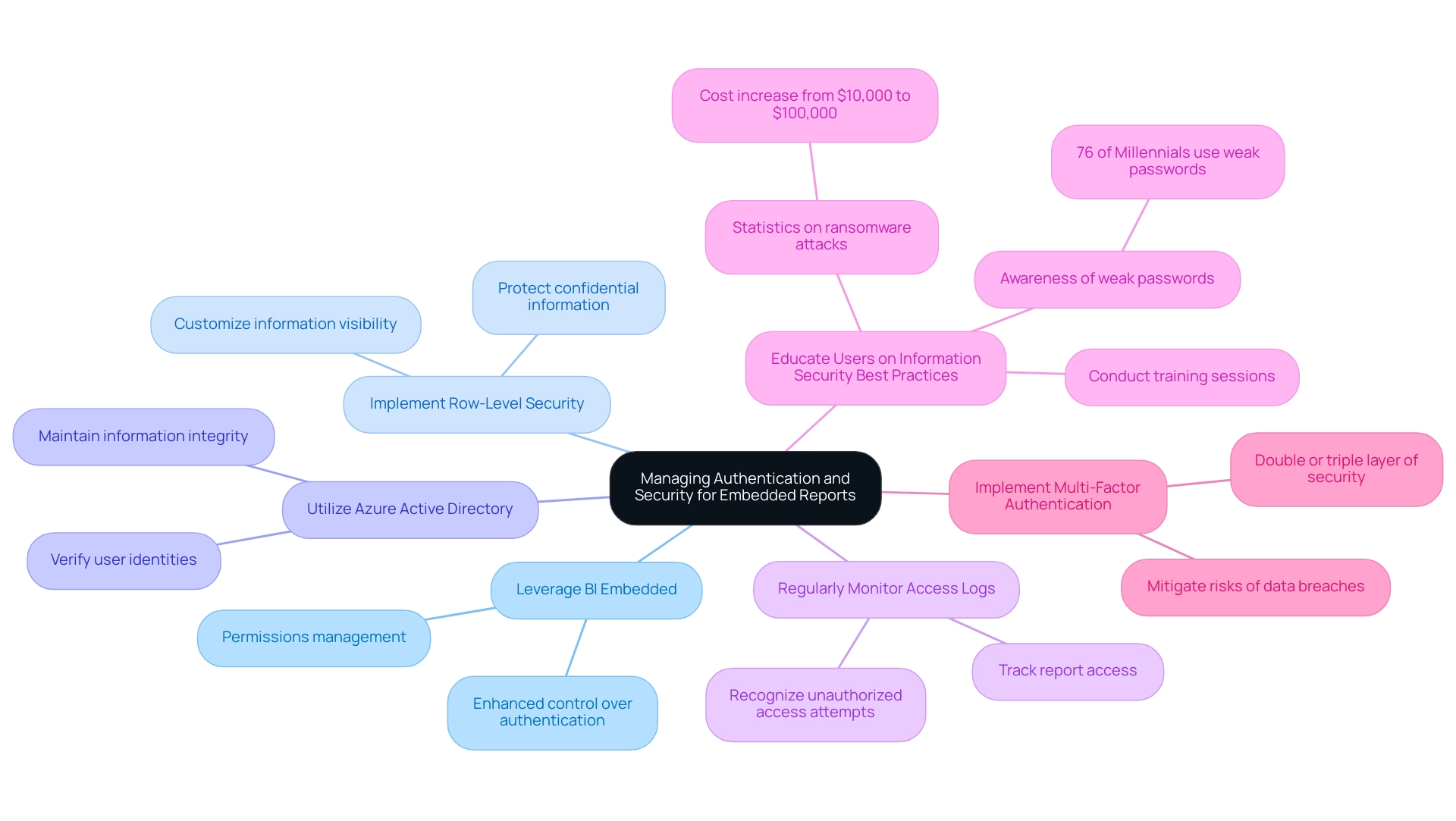 Each branch represents a strategy for enhancing security, with color coding differentiating each strategy for better clarity.