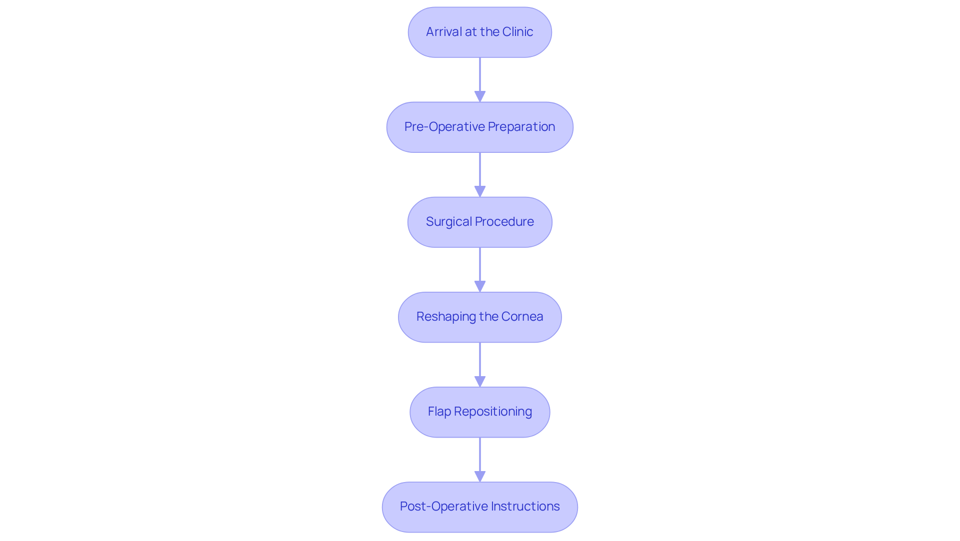 This flowchart guides you through the LASIK surgery day, showing each step from arrival to post-operative care. Follow the arrows to see how each part connects, making your experience smoother and less stressful. This flowchart guides you through the LASIK surgery day, showing each step from arrival to post-operative care. Follow the arrows to see how each part connects, making your experience smoother and less stressful.