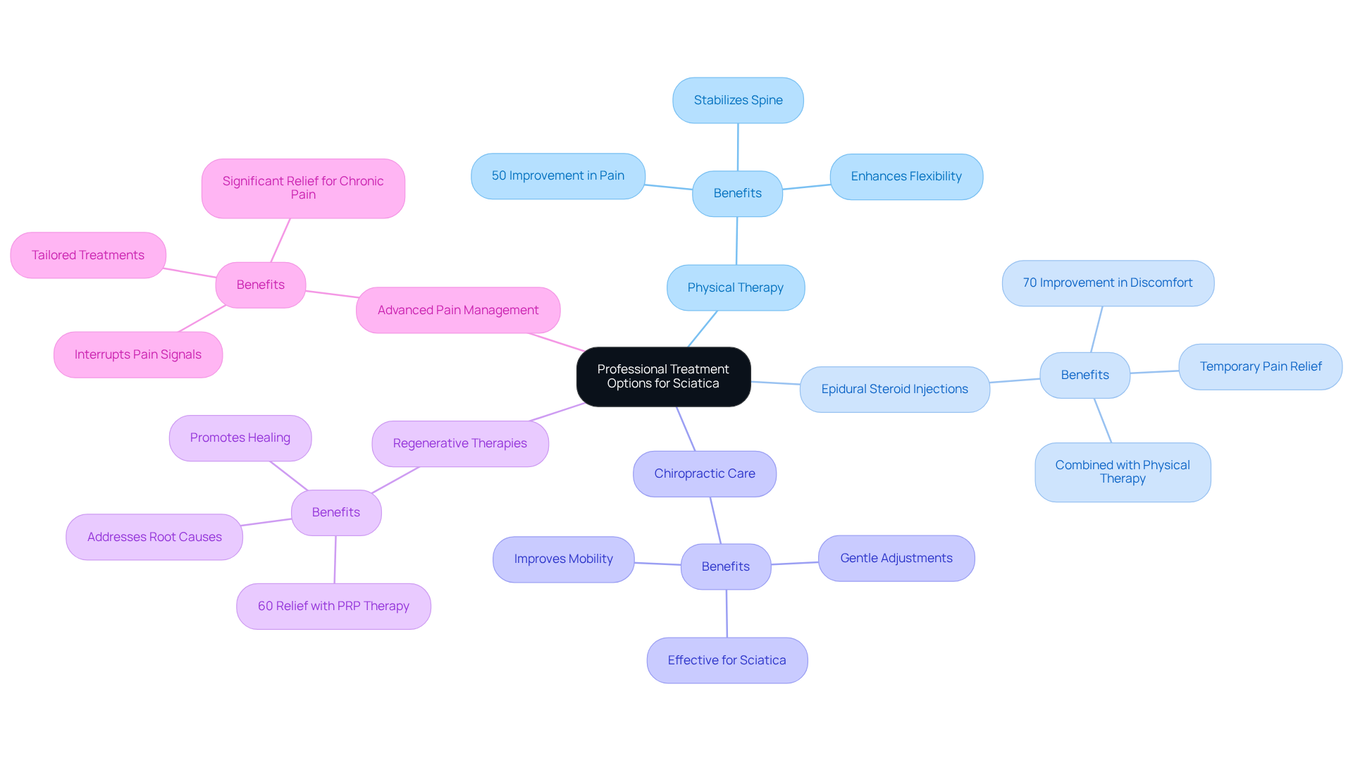 This mindmap shows various professional treatments for sciatica. Start at the center with the main topic, then explore each branch to learn about different treatment methods and their benefits. The numbers indicate how effective each treatment can be, helping you understand which options might work best for you. This mindmap shows various professional treatments for sciatica. Start at the center with the main topic, then explore each branch to learn about different treatment methods and their benefits. The numbers indicate how effective each treatment can be, helping you understand which options might work best for you.
