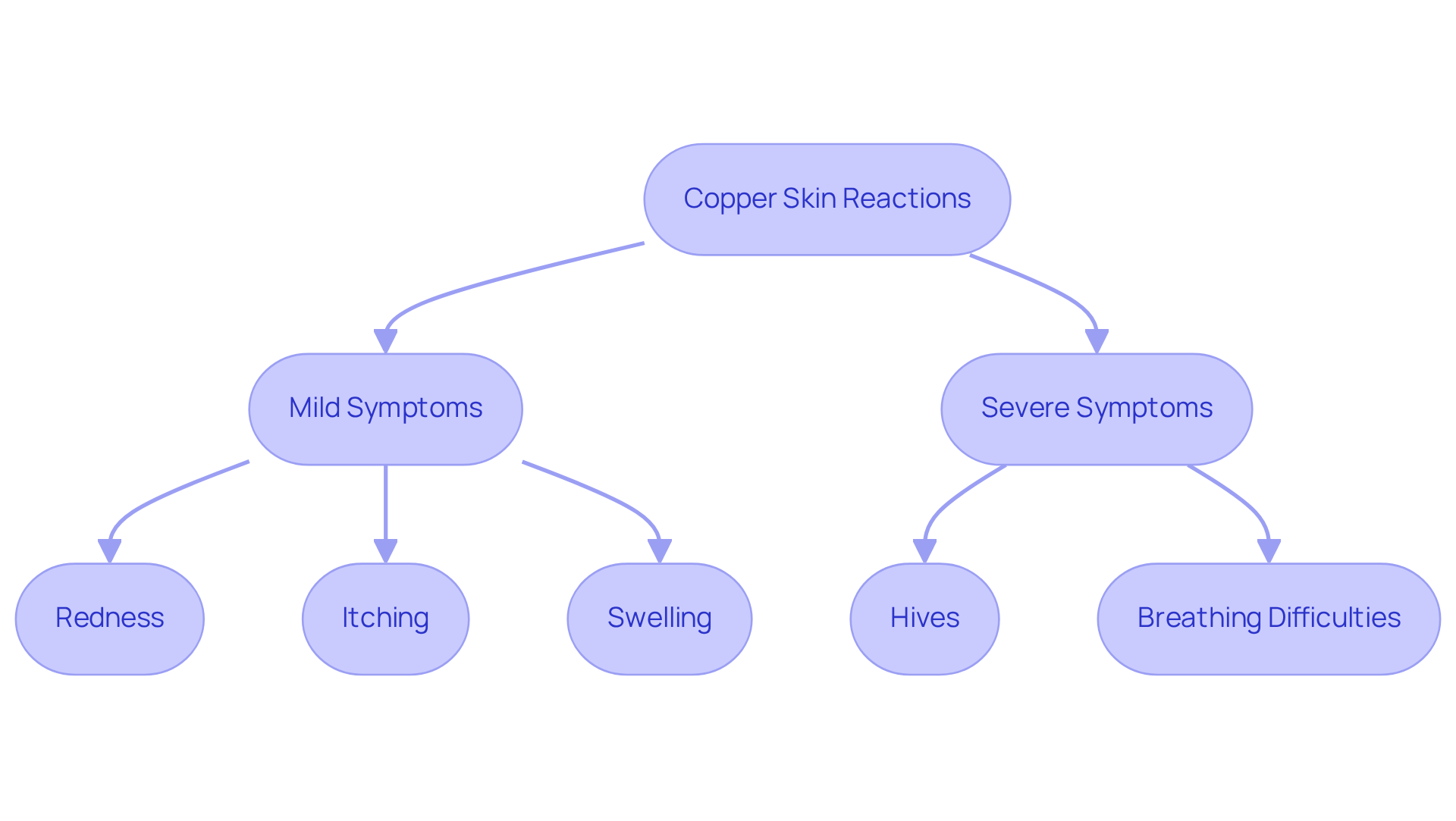This flowchart shows the progression of symptoms you might experience after contact with copper. Start with mild symptoms at the top, and follow the arrows down to see how they can escalate to more serious reactions. If you notice any of these symptoms, especially the severe ones, it's important to seek medical help. This flowchart shows the progression of symptoms you might experience after contact with copper. Start with mild symptoms at the top, and follow the arrows down to see how they can escalate to more serious reactions. If you notice any of these symptoms, especially the severe ones, it's important to seek medical help.