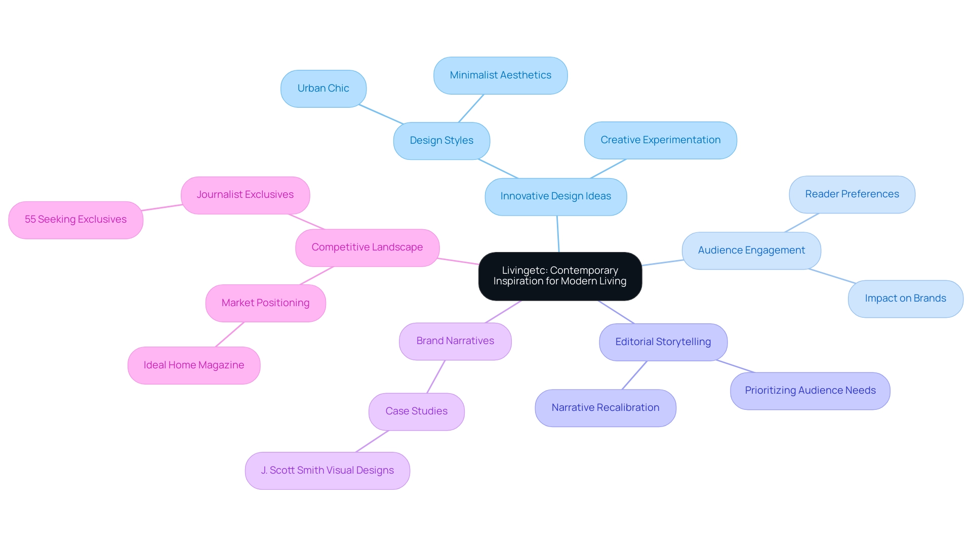 The central node represents Livingetc, with branches for its key themes and sub-branches providing detailed insights into each aspect.