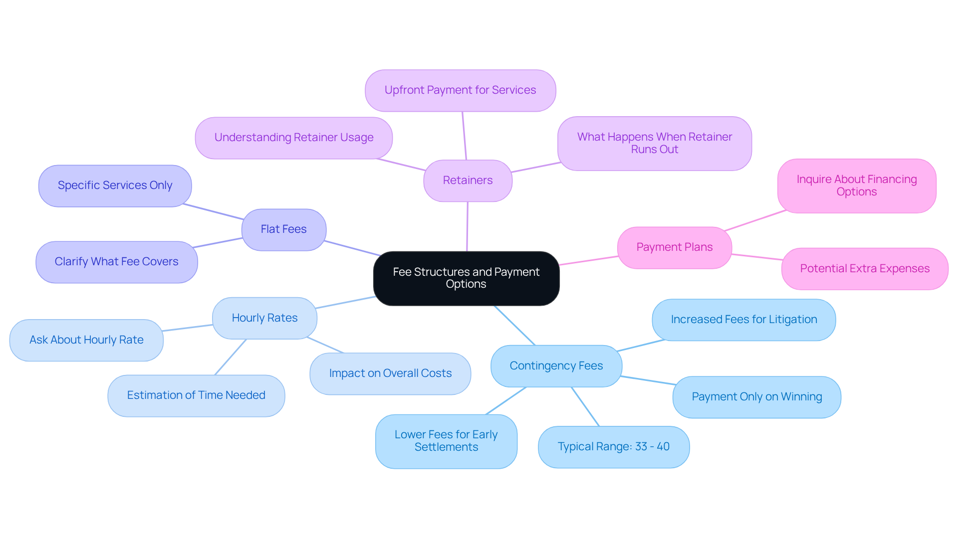 The center shows the main topic of fee structures, and each branch represents a different payment option. Follow the branches to learn about each type and what to consider when hiring an attorney.