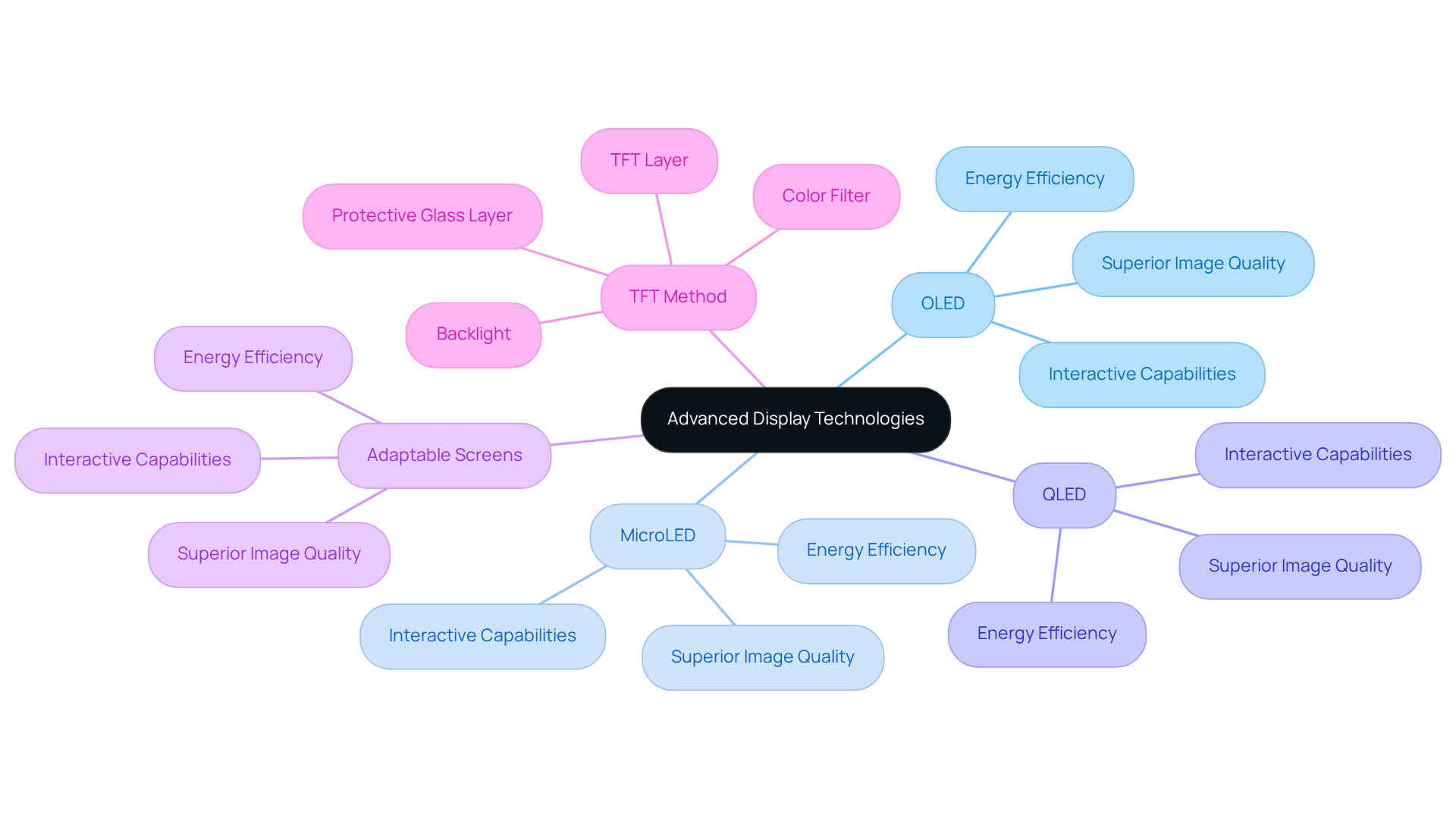 The central node represents the main topic of advanced display technologies. Each branch shows a specific technology or concept, and the sub-branches provide further details about their features and components. This layout helps you see how everything connects and understand the advancements in visual systems.