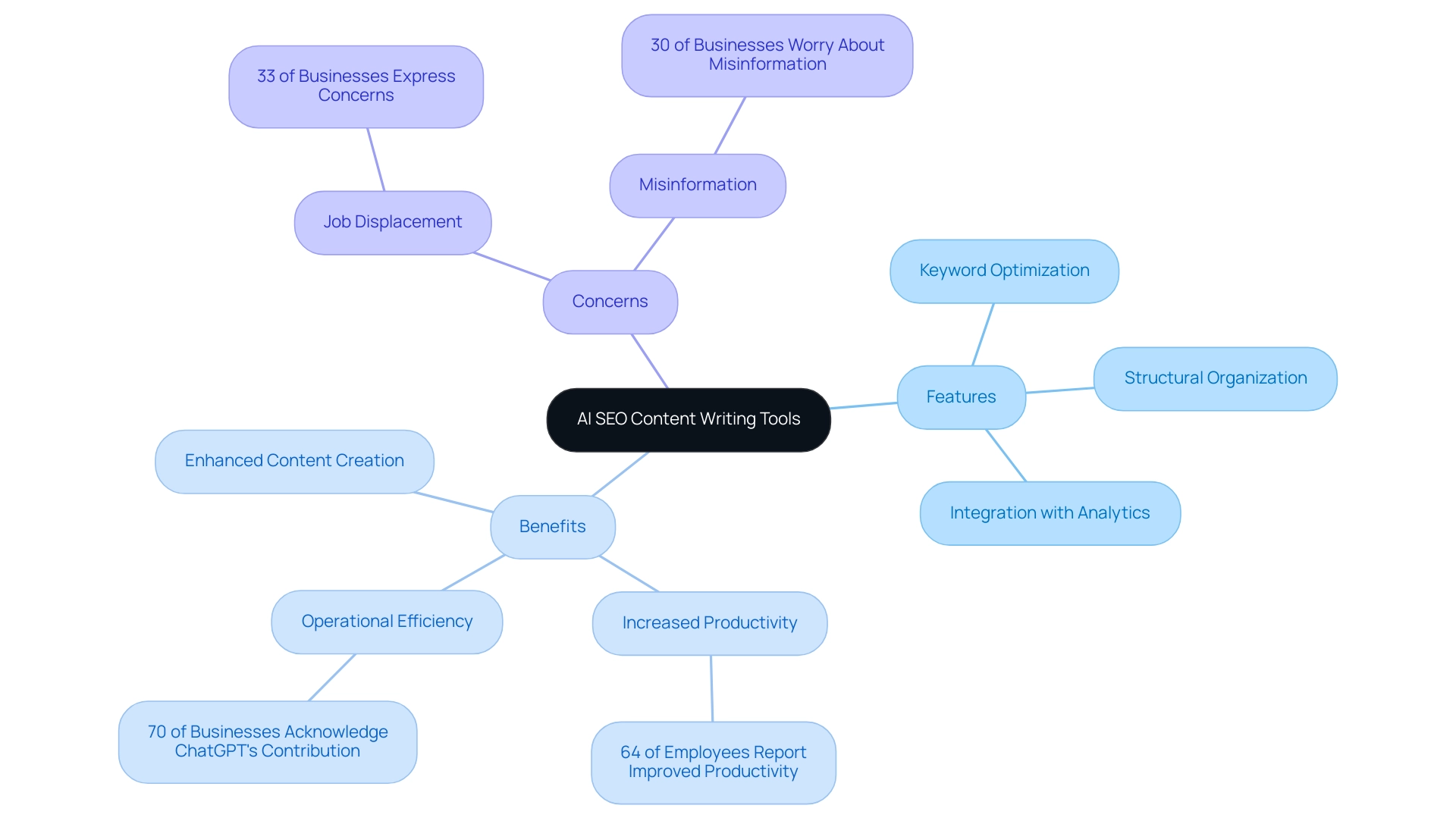 The central node represents AI SEO content writing tools, branches represent features, benefits, and concerns, each color-coded for clarity.