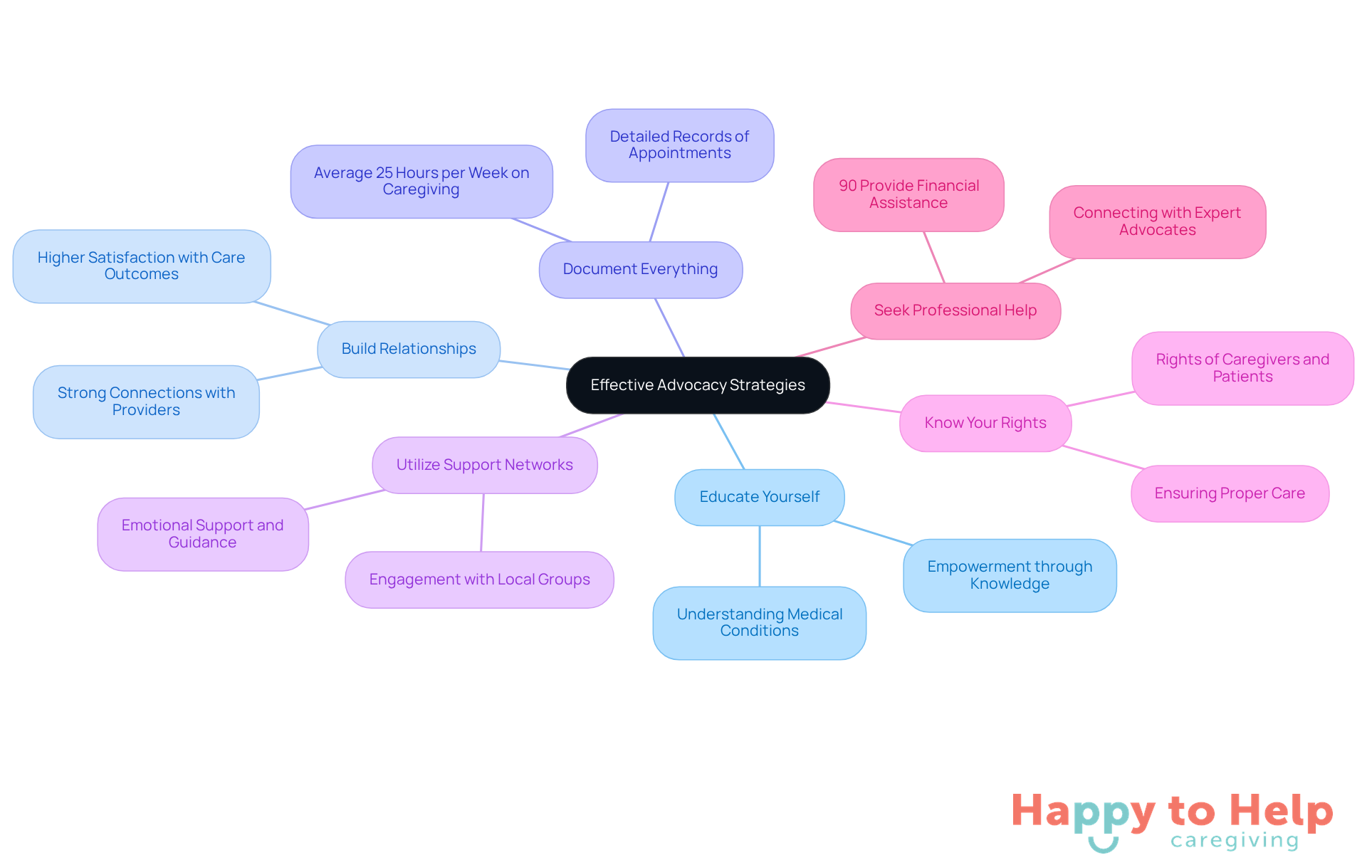 The central node represents the main theme of advocacy strategies, while each branch shows a specific strategy. Follow the branches to see additional details or statistics that support each strategy.