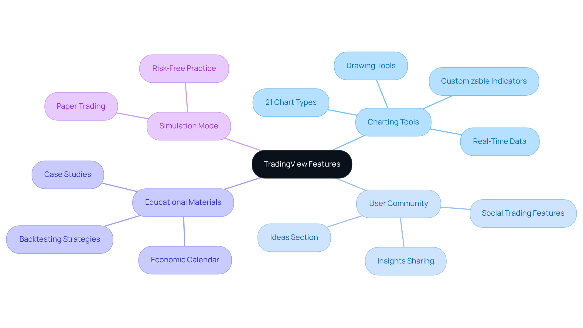 The central node represents TradingView itself, while the branches show different features and resources available. Each branch highlights how these elements support beginner traders in their forex trading journey.