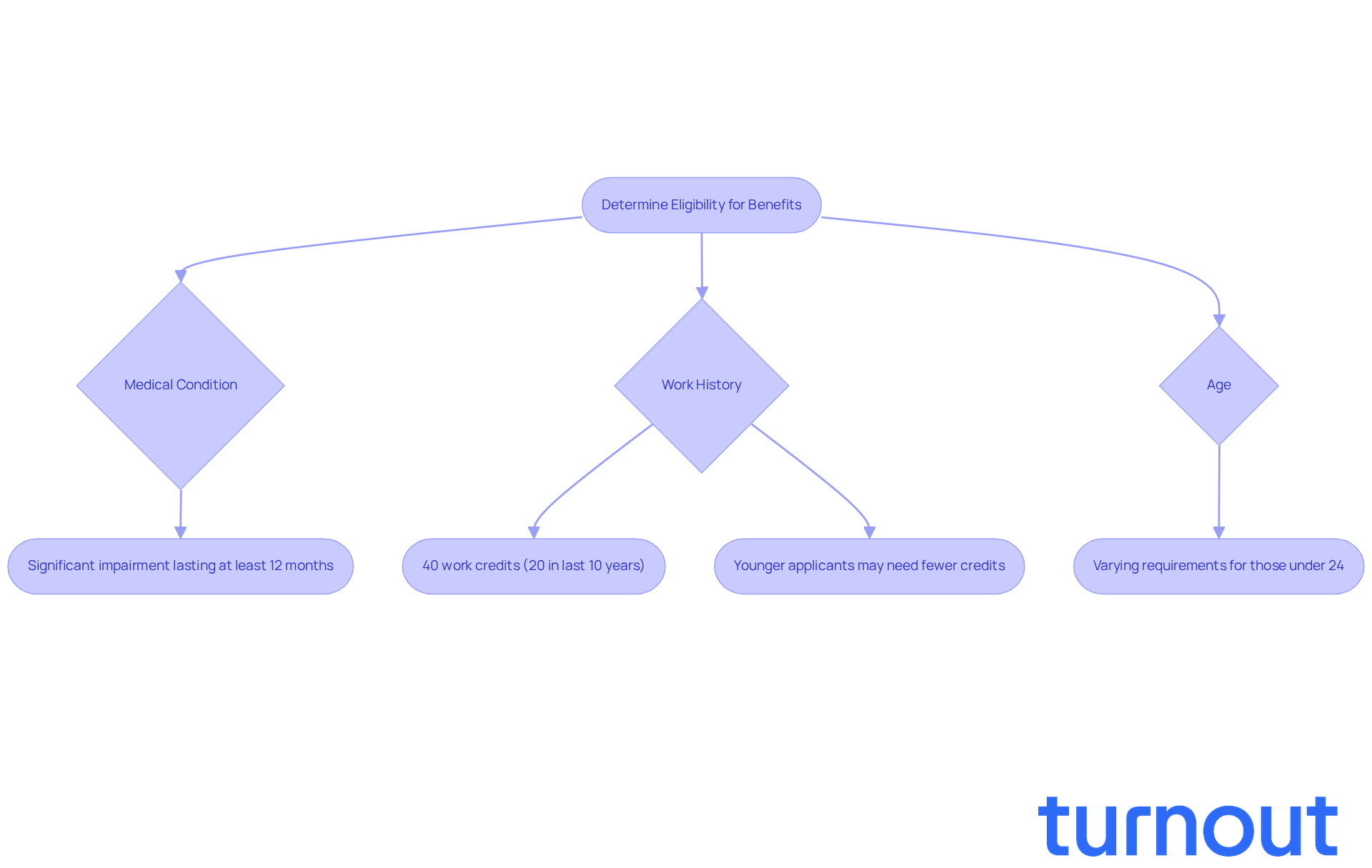 Follow the arrows to see what you need to qualify for benefits. Each box represents a key requirement: your medical condition, work history, and age. Make sure you meet all the criteria to improve your chances of approval!