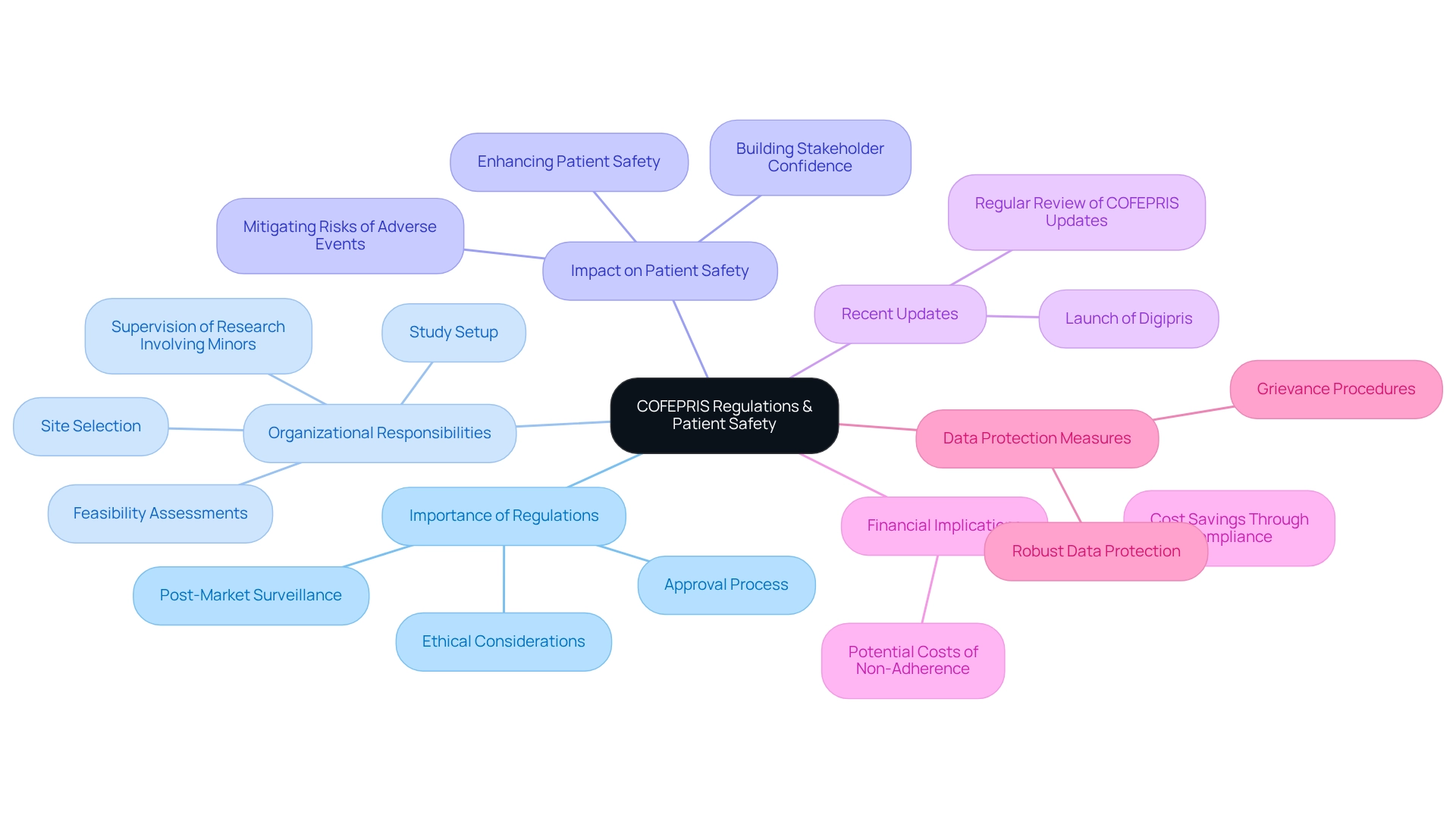 The central node represents COFEPRIS regulations, while the branches highlight key areas of focus. Follow the branches to explore how regulations affect patient safety, the responsibilities organizations must uphold, and the latest updates in the field.