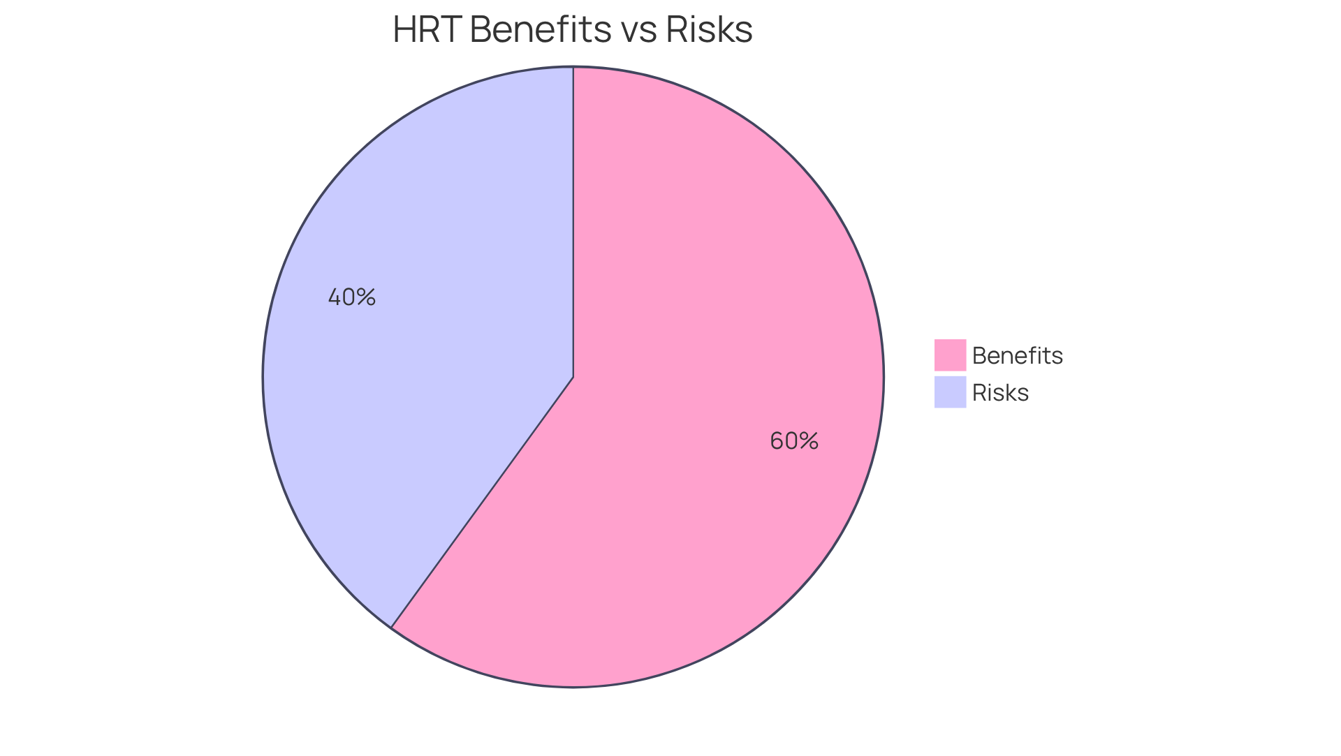 This pie chart shows the balance between the benefits and risks of hormone replacement therapy. The green section highlights the positive effects, while the red section outlines the potential dangers. Understanding this balance can help you make informed decisions about your health. This pie chart shows the balance between the benefits and risks of hormone replacement therapy. The green section highlights the positive effects, while the red section outlines the potential dangers. Understanding this balance can help you make informed decisions about your health.