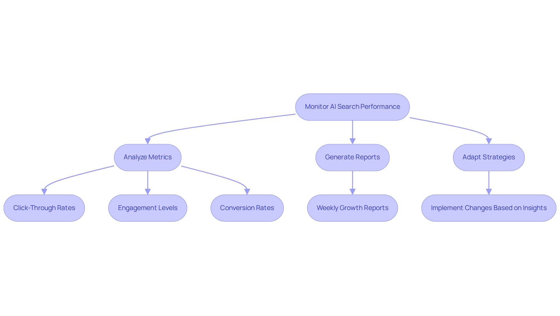 Follow the flow from monitoring to analyzing metrics, generating reports, and finally adapting strategies — each step builds on the previous one to improve patient engagement and reach. Follow the flow from monitoring to analyzing metrics, generating reports, and finally adapting strategies — each step builds on the previous one to improve patient engagement and reach.