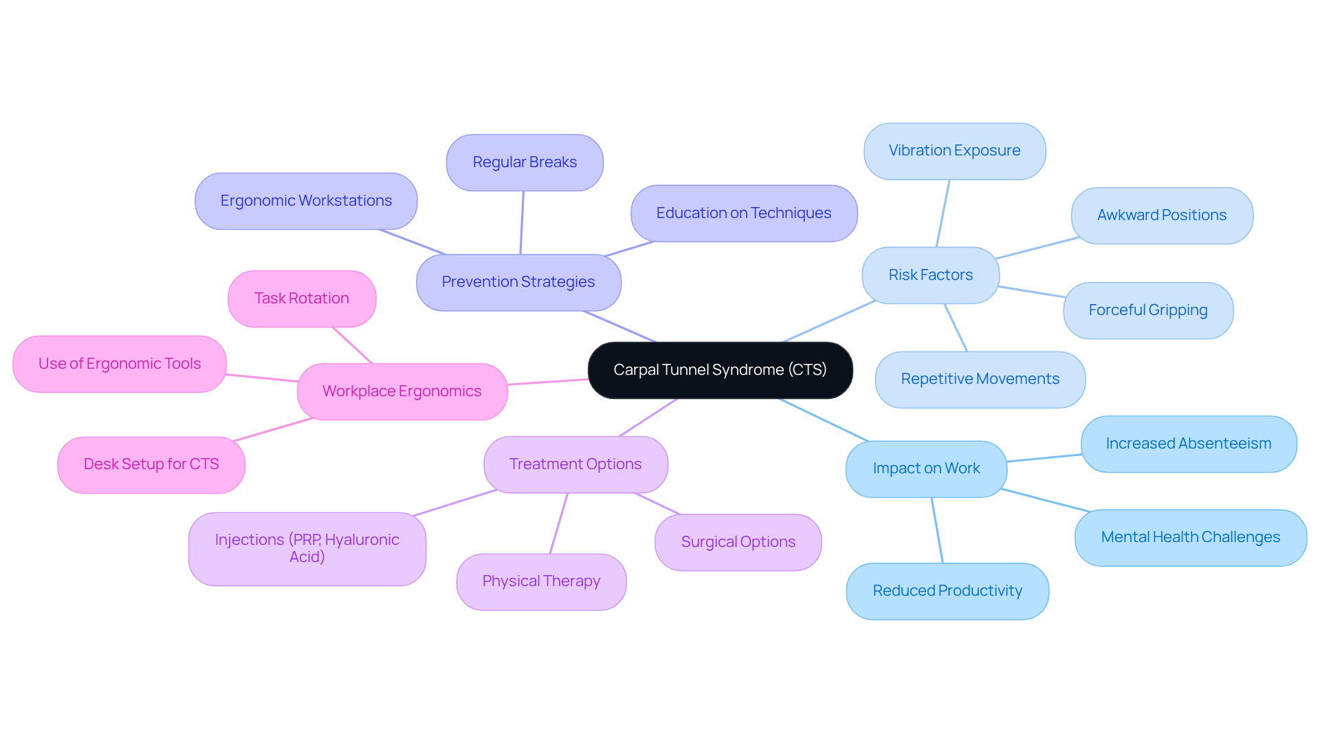 This mindmap starts with Carpal Tunnel Syndrome at the center. Each branch represents a different aspect of CTS, like how it affects work or what can be done to prevent it. Follow the branches to explore each topic and see how they connect to the main issue. This mindmap starts with Carpal Tunnel Syndrome at the center. Each branch represents a different aspect of CTS, like how it affects work or what can be done to prevent it. Follow the branches to explore each topic and see how they connect to the main issue.