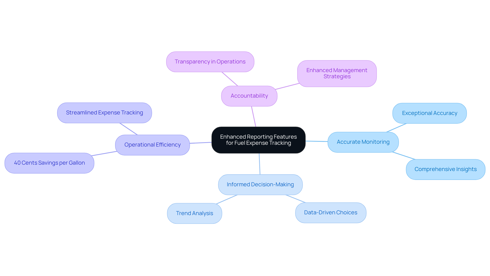 This mindmap showcases the central idea of enhanced reporting for fuel management, branching into benefits that help vehicle operators make better decisions — follow the branches to see how each benefit supports effective fuel tracking. This mindmap showcases the central idea of enhanced reporting for fuel management, branching into benefits that help vehicle operators make better decisions — follow the branches to see how each benefit supports effective fuel tracking.