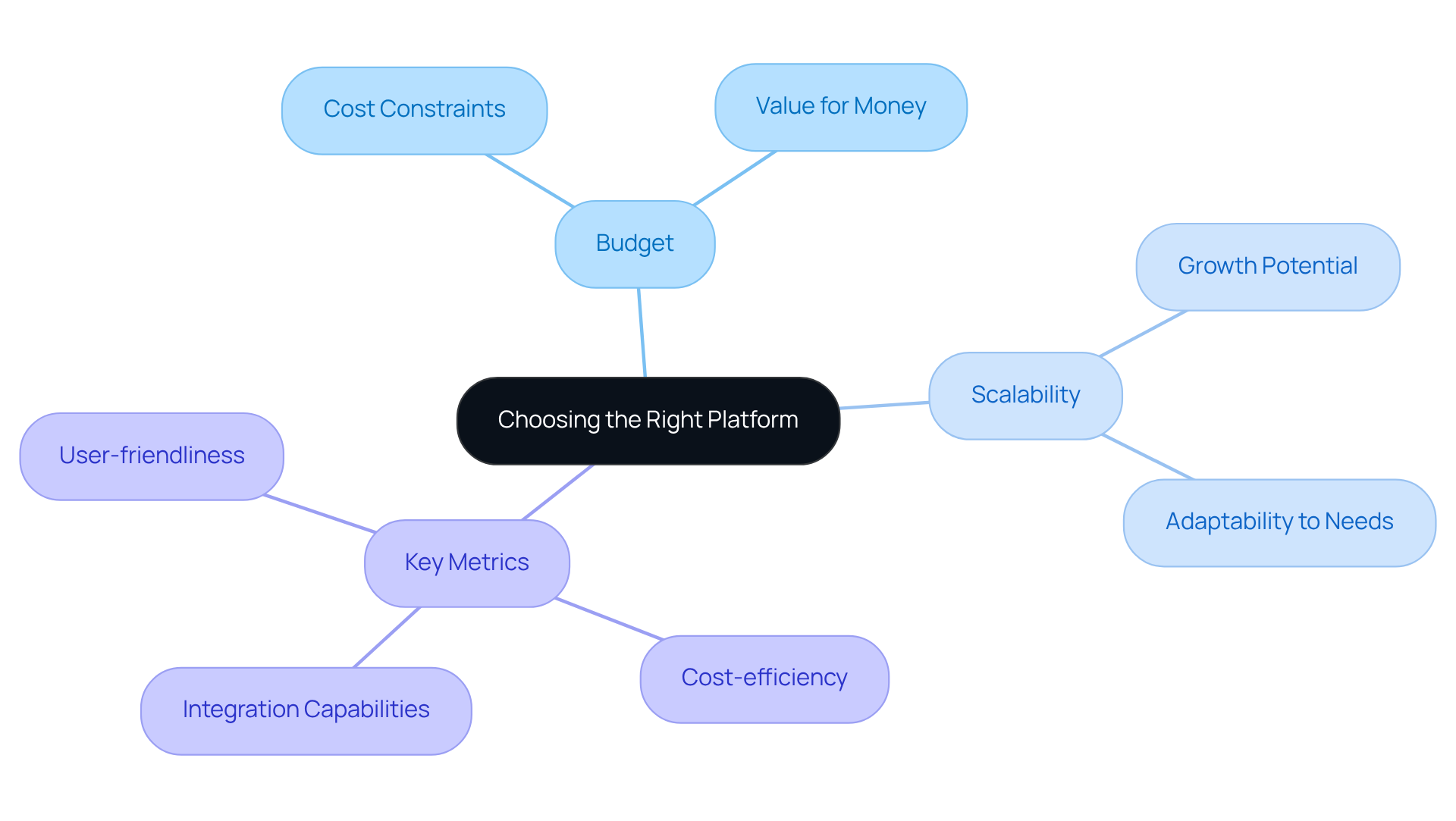 Start at the center with the main topic, then follow the branches to explore important factors that tech startups should consider when choosing a platform for ad optimization.