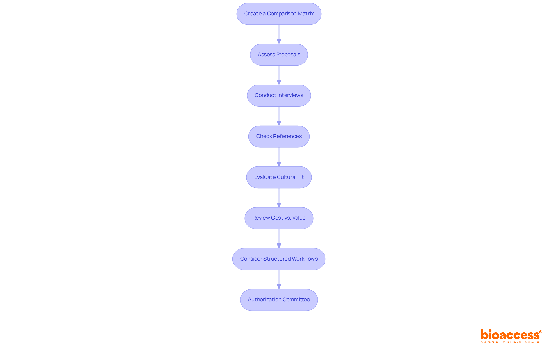 Each box represents a step in the evaluation process. Follow the arrows to see how to systematically assess potential consultants, from creating a comparison matrix to ensuring a suitable authorization committee. Each box represents a step in the evaluation process. Follow the arrows to see how to systematically assess potential consultants, from creating a comparison matrix to ensuring a suitable authorization committee.