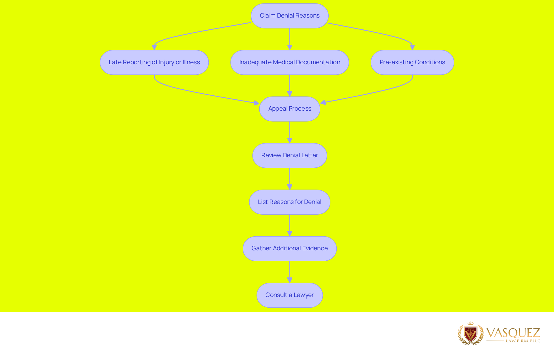 This flowchart helps you navigate the reasons why your workers' compensation claim might have been denied and the steps you can take to appeal that decision. Start at the top with the reasons for denial, then follow the arrows to see what actions you should take next. This flowchart helps you navigate the reasons why your workers' compensation claim might have been denied and the steps you can take to appeal that decision. Start at the top with the reasons for denial, then follow the arrows to see what actions you should take next.