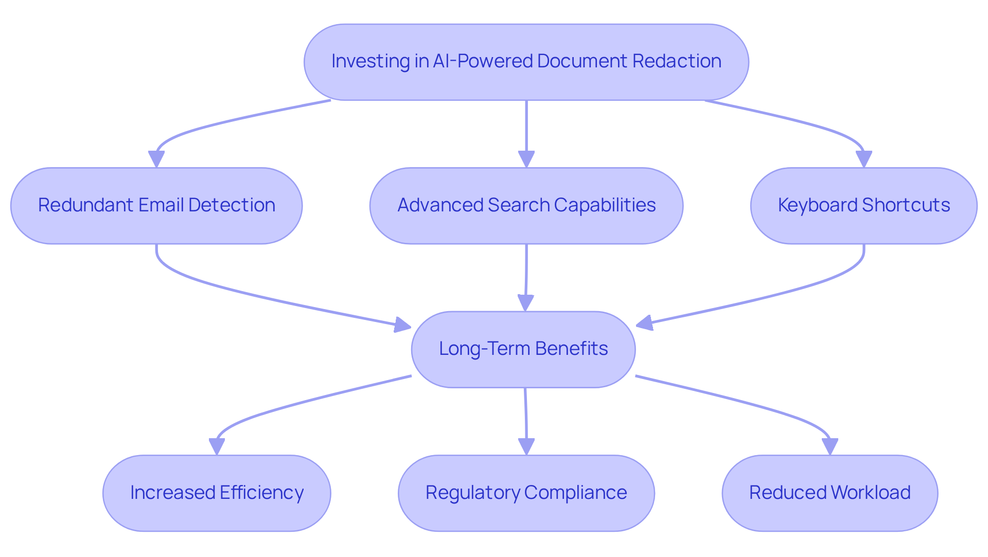 Follow the arrows to see how investing in AI tools leads to specific features, which then translate into significant benefits for organizations, making them more efficient and compliant. Follow the arrows to see how investing in AI tools leads to specific features, which then translate into significant benefits for organizations, making them more efficient and compliant.