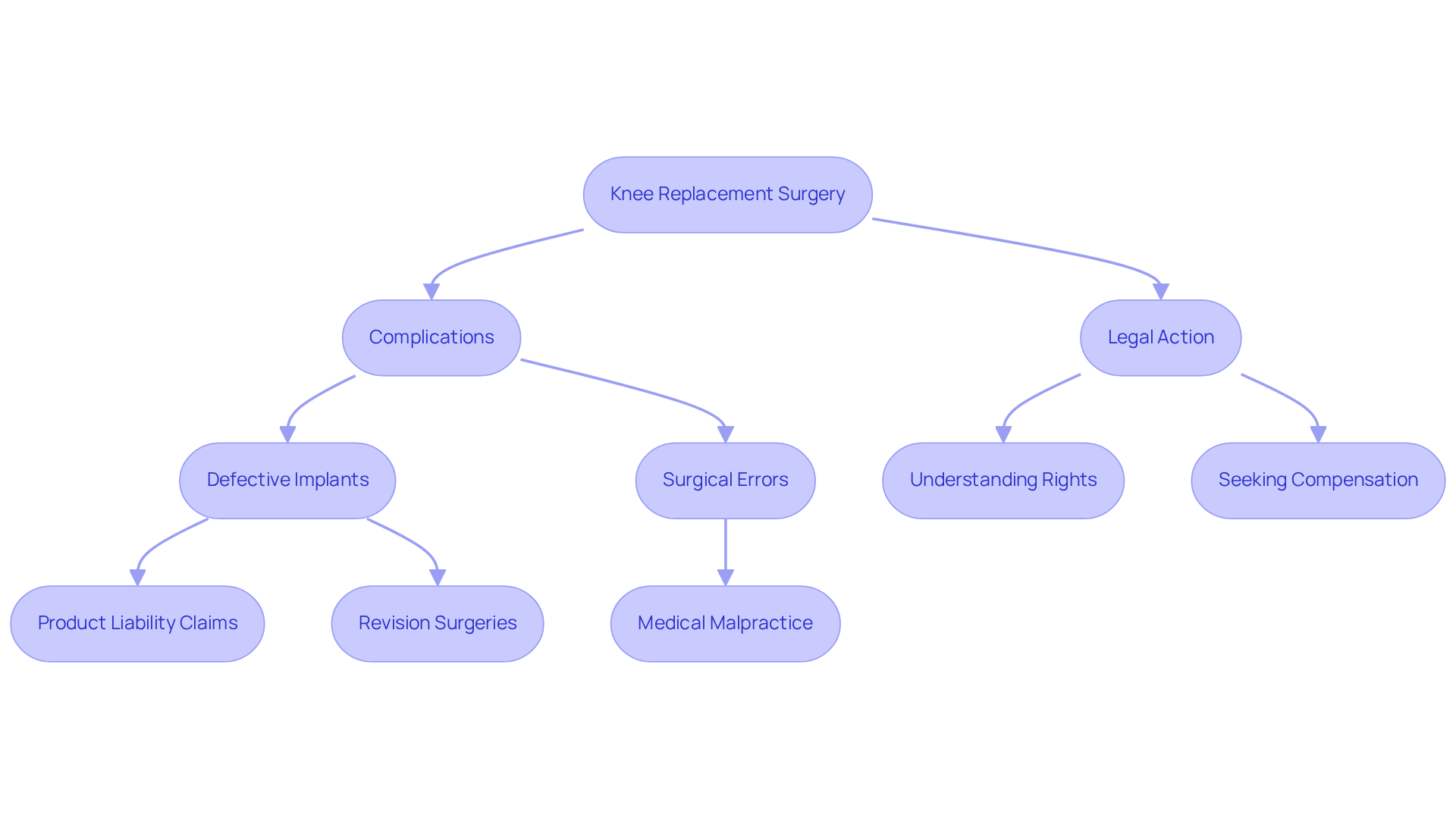 This flowchart outlines the journey patients may take after knee replacement surgery. Start at the top with the surgery, then follow the arrows to see the complications that can arise and the legal actions that may follow. Each box represents a step or decision point, helping you understand the process and your rights. This flowchart outlines the journey patients may take after knee replacement surgery. Start at the top with the surgery, then follow the arrows to see the complications that can arise and the legal actions that may follow. Each box represents a step or decision point, helping you understand the process and your rights.