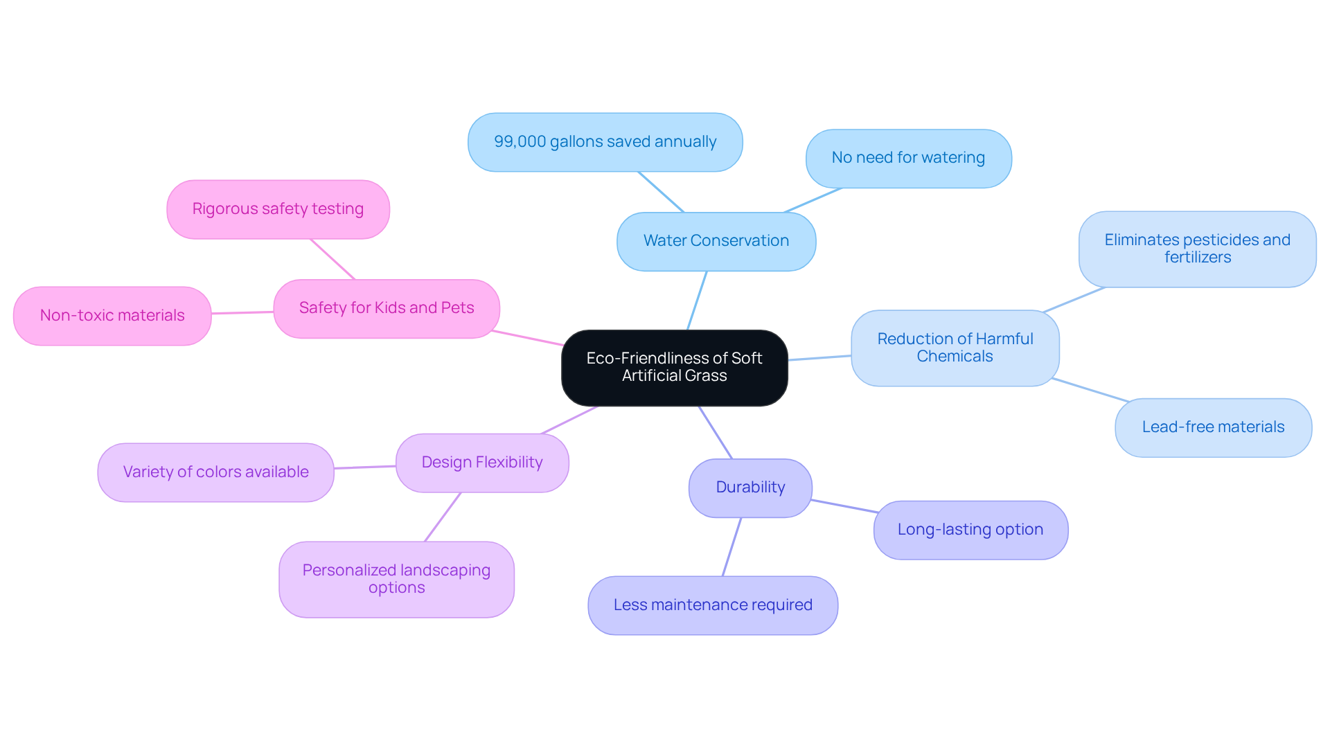 The central node represents the main idea, while the branches show different benefits of using [[[[soft artificial grass](https://californiaturfco.com/10-benefits-of-playground-padded-turf-for-safe-play-areas/)](https://californiaturfco.com/10-benefits-of-playground-padded-turf-for-safe-play-areas/)](https://californiaturfco.com/10-benefits-of-playground-padded-turf-for-safe-play-areas/)](https://californiaturfco.com/10-benefits-of-playground-padded-turf-for-safe-play-areas/). Each branch connects to specific details that highlight how this product supports environmental sustainability.