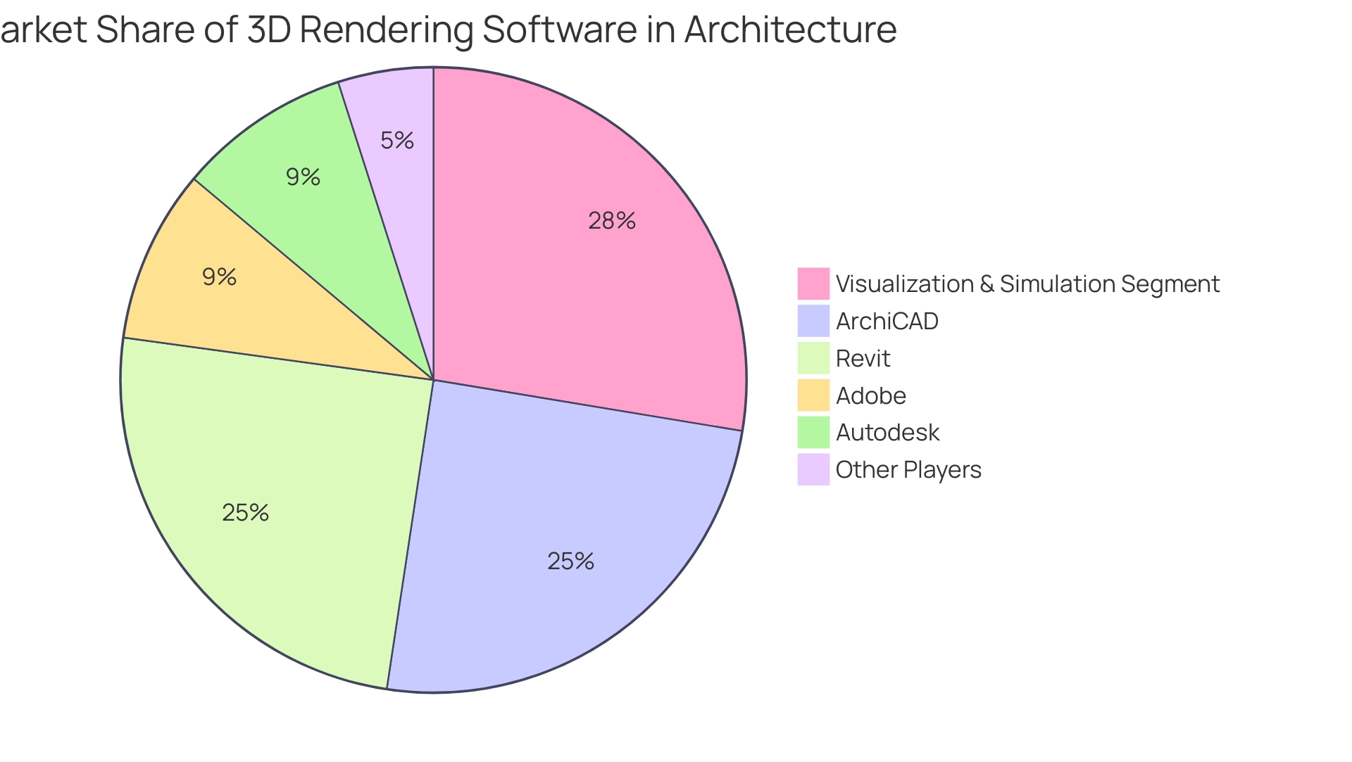 Each segment represents a software or segment in the 3D rendering market, with sizes corresponding to their market shares.