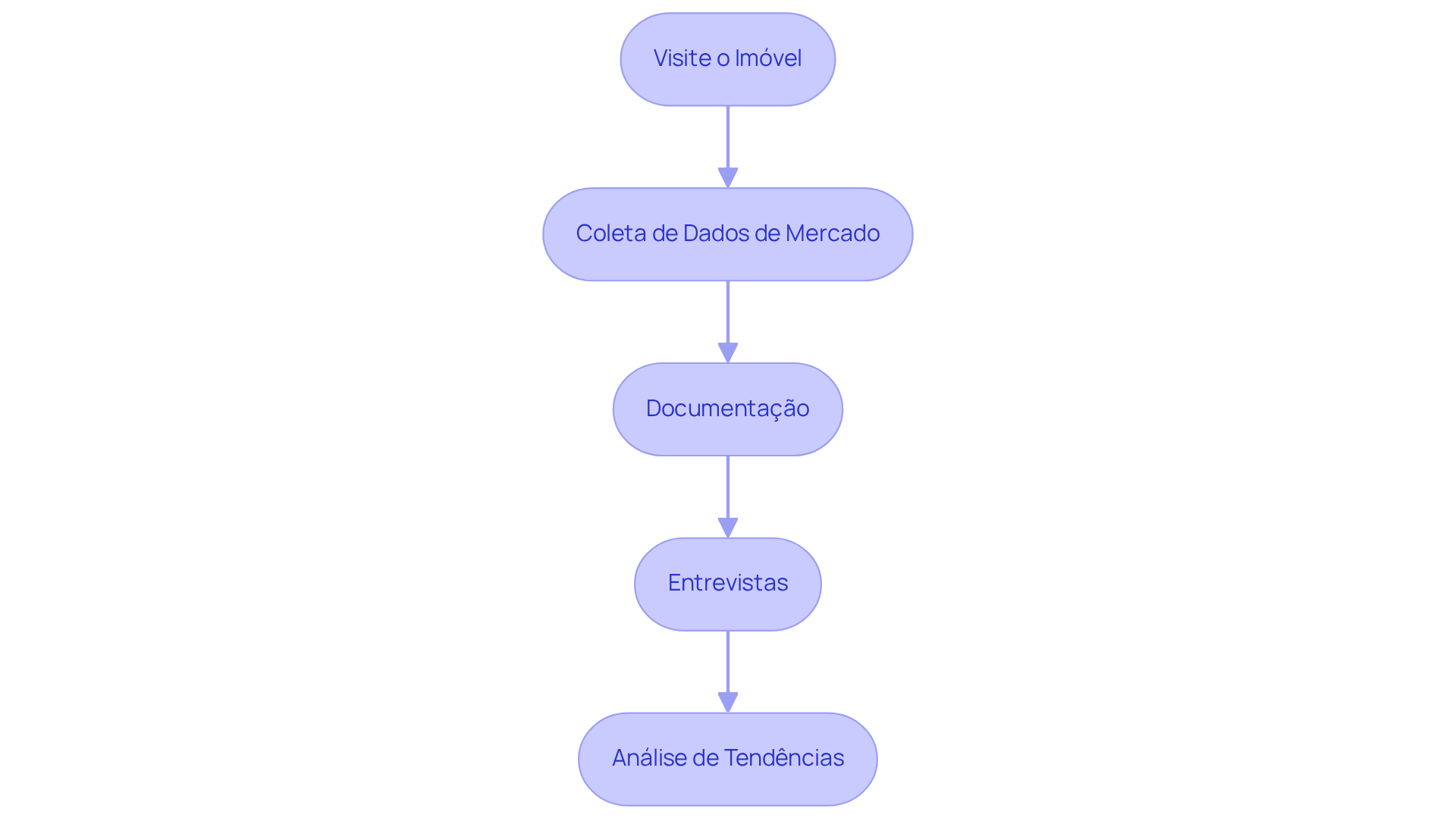 Cada caixa representa uma etapa no processo de avaliação de imóveis. Siga as setas para entender como cada passo leva ao próximo, garantindo uma análise completa.
