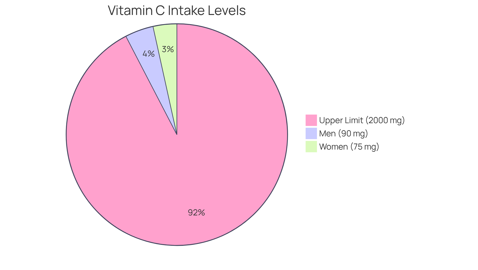 Each slice of the pie shows the recommended daily intake for women and men, along with the upper limit. The larger the slice, the more significant that intake is in the context of overall health.
