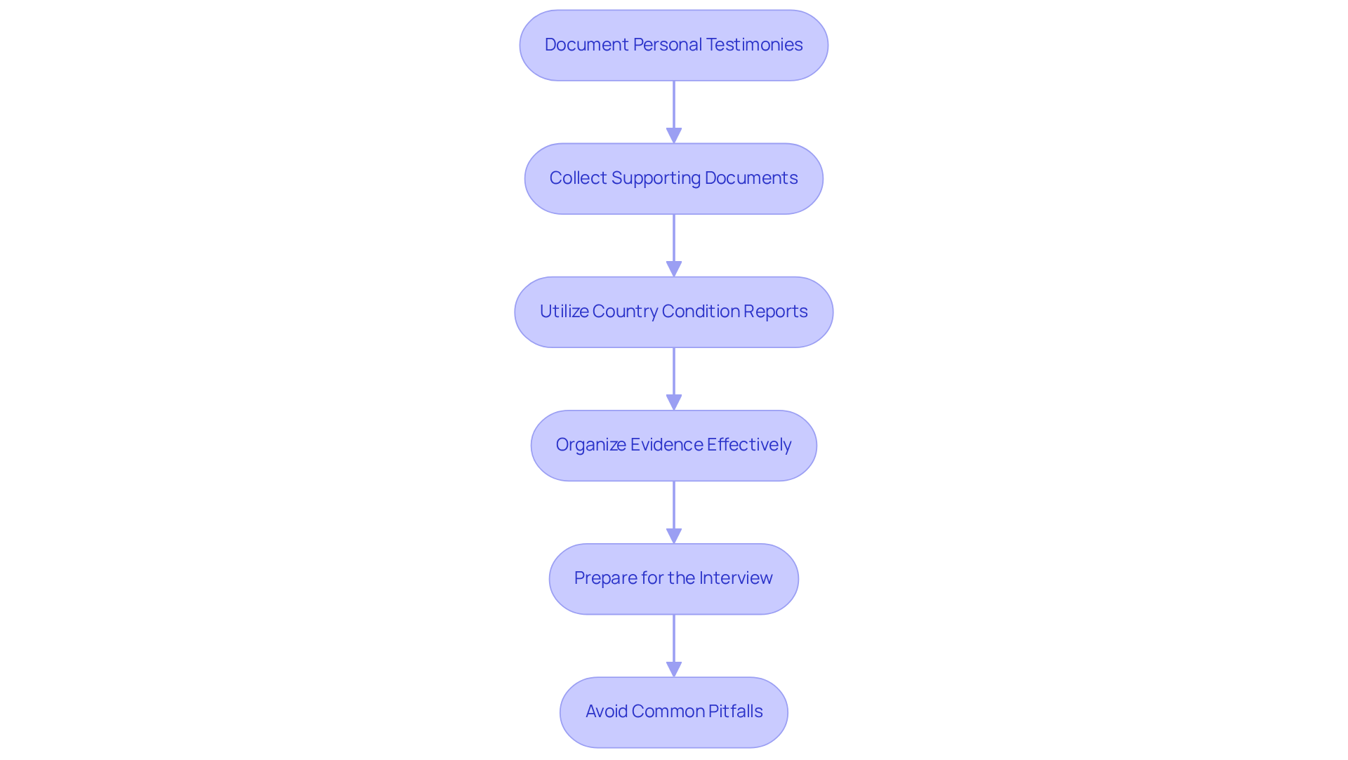 Each box represents a step in the process of building a strong asylum claim. Follow the arrows to see how each practice builds on the previous one, guiding you through the journey of gathering and presenting evidence effectively.