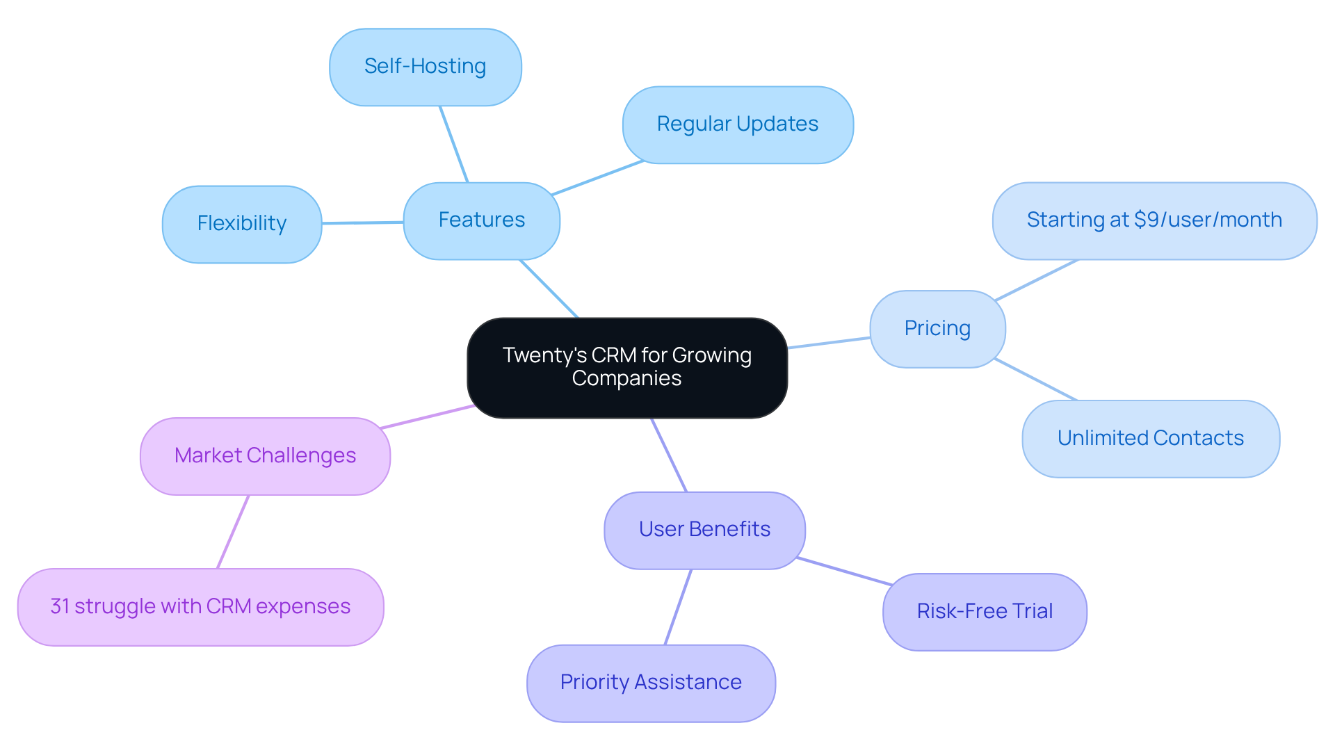 The central node represents the CRM system, while the branches show its features, pricing, benefits, and the challenges it addresses. Each color-coded branch helps you easily identify different aspects of the CRM.