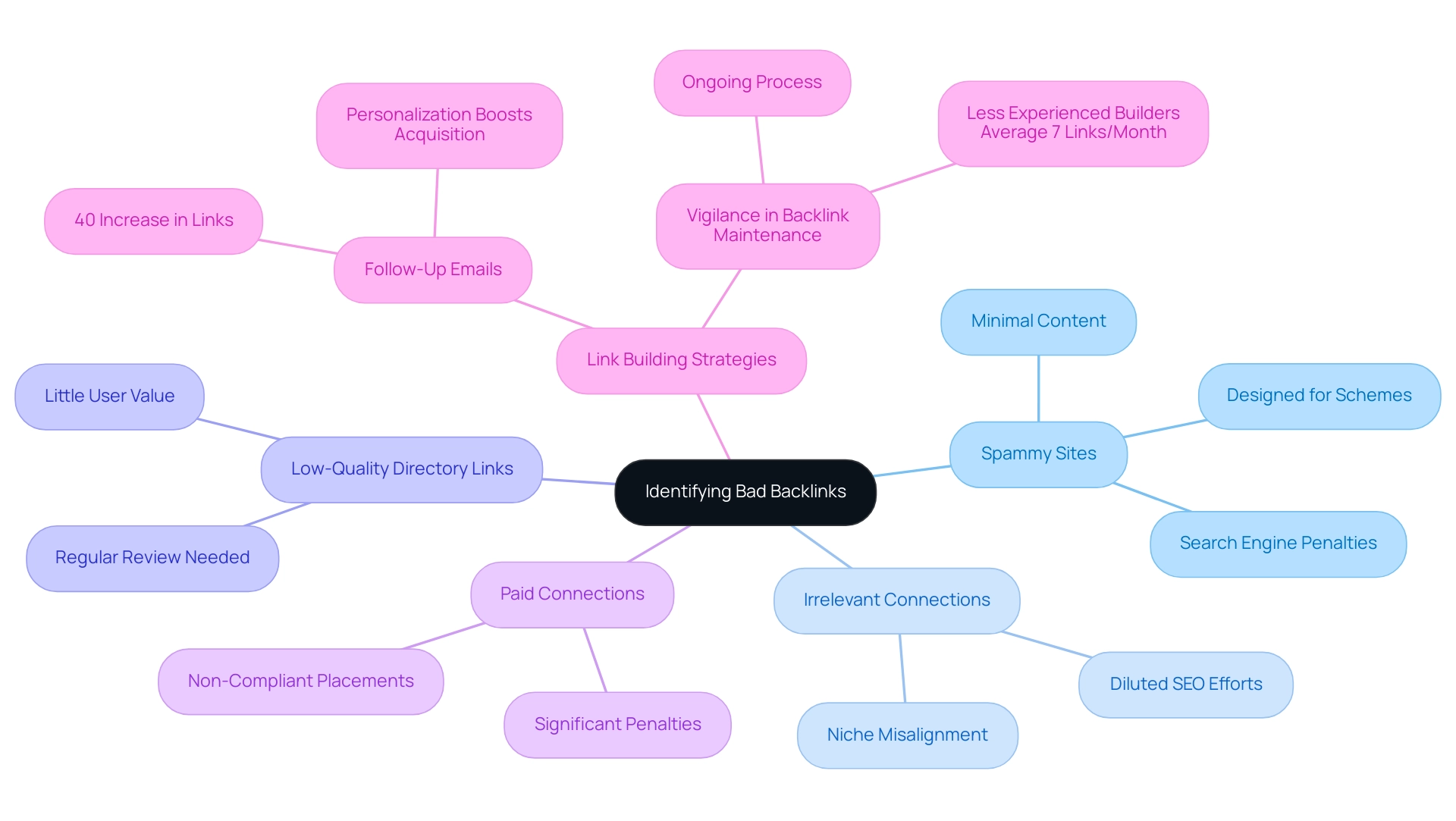 The central node represents the main topic, with branches showing the different types of bad backlinks that should be disavowed.