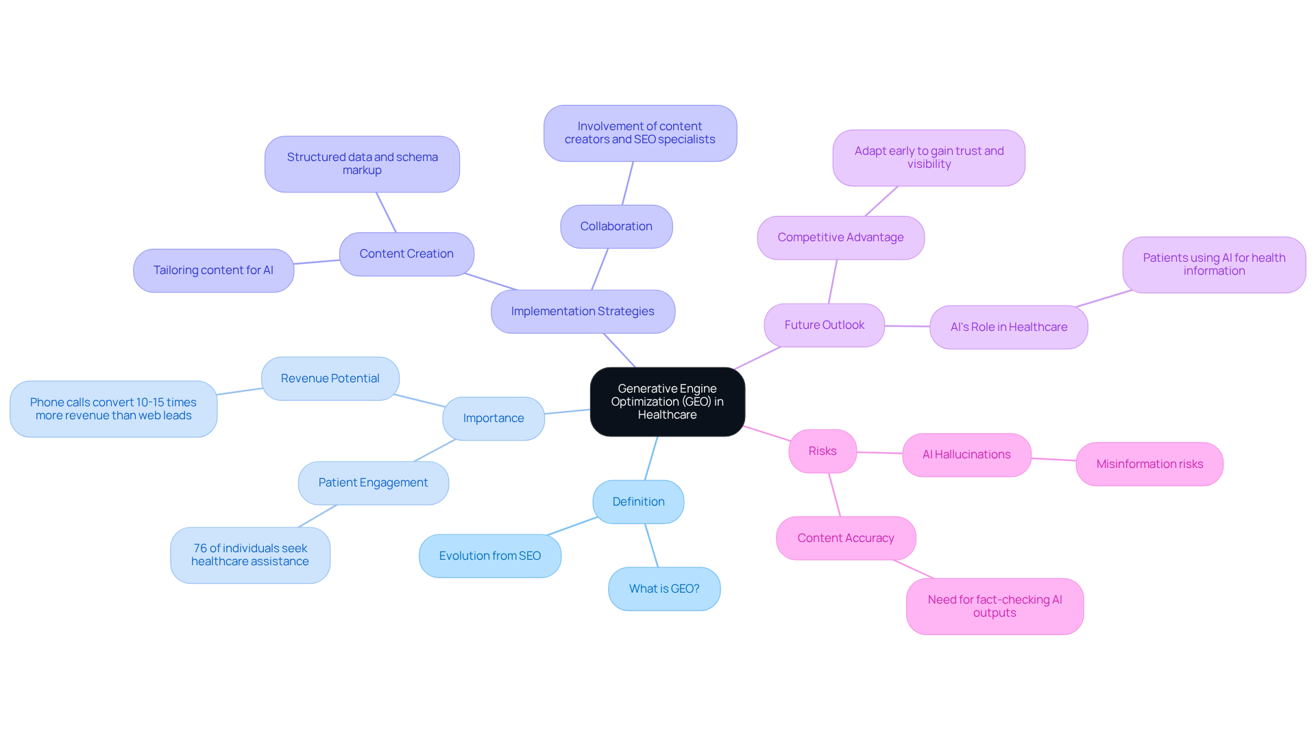 The central node represents GEO, with branches showing different aspects like its definition, importance, and strategies. Each color-coded branch highlights a unique area of focus, making it easy to follow the connections and understand the broader picture. The central node represents GEO, with branches showing different aspects like its definition, importance, and strategies. Each color-coded branch highlights a unique area of focus, making it easy to follow the connections and understand the broader picture.