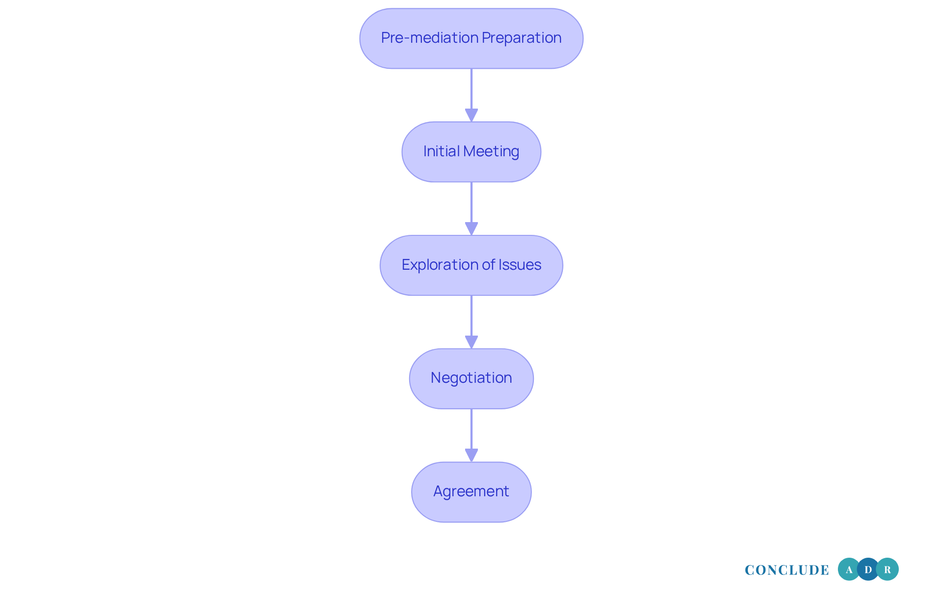 Each box represents a step in the mediation journey - follow the arrows to see how the process unfolds from preparation to agreement.