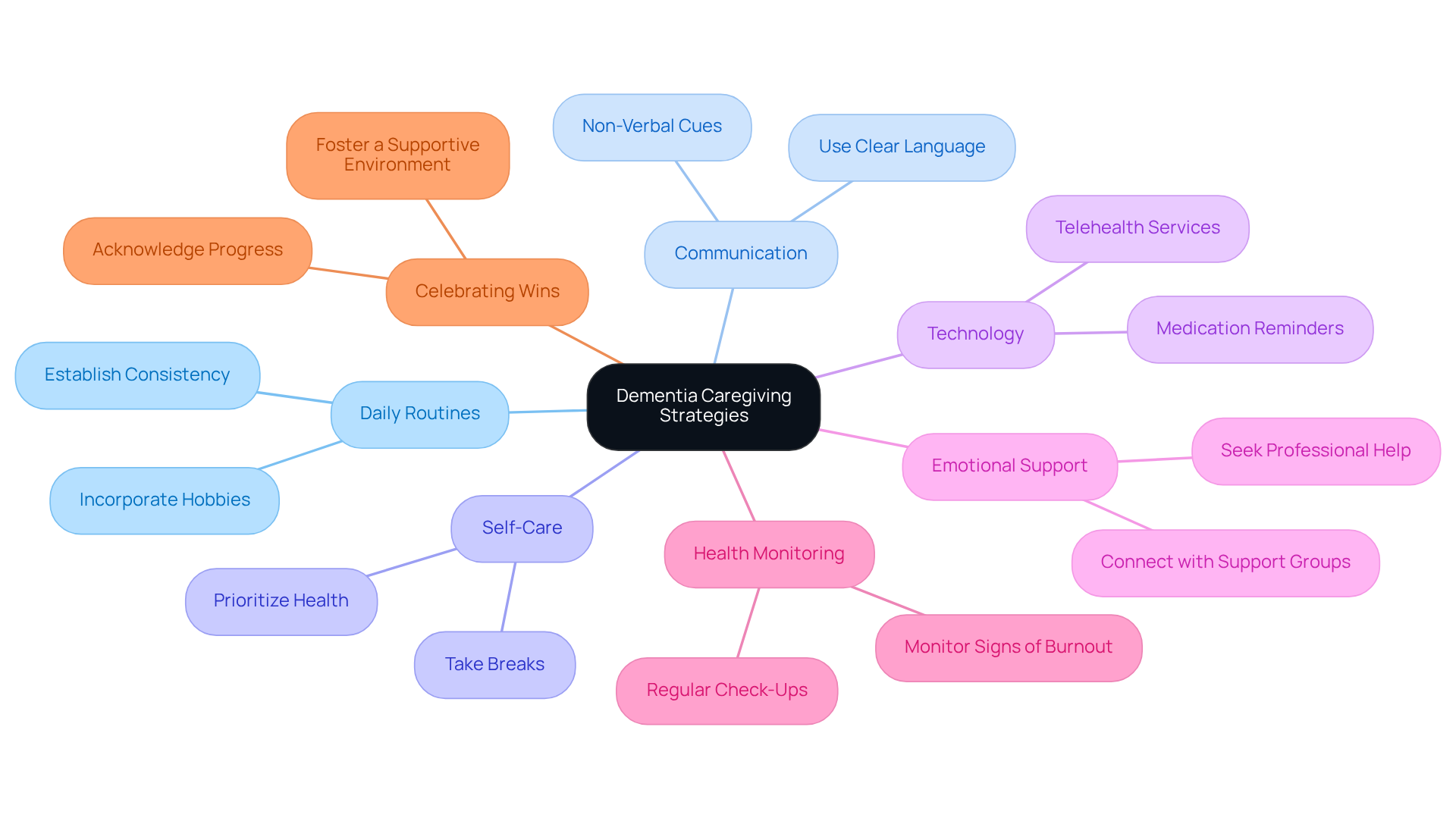 The central node represents the main topic of dementia caregiving. Each branch shows a key strategy, and the sub-points provide specific tips to help caregivers improve their experience and support their loved ones.