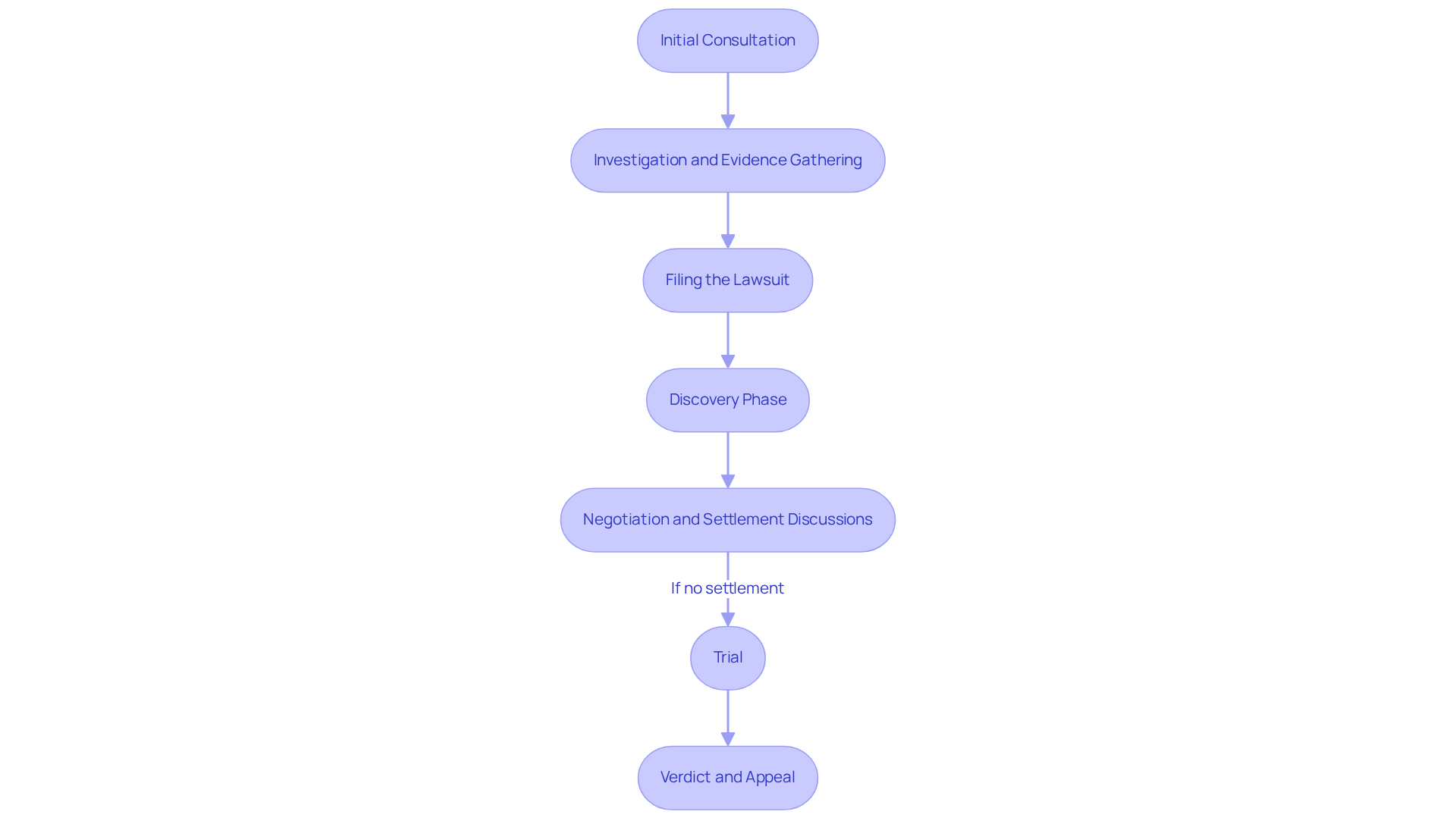 This flowchart outlines the steps you need to take after a birth injury. Start at the top with the initial consultation and follow the arrows down to see how the process unfolds, ending with the verdict and possible appeal.