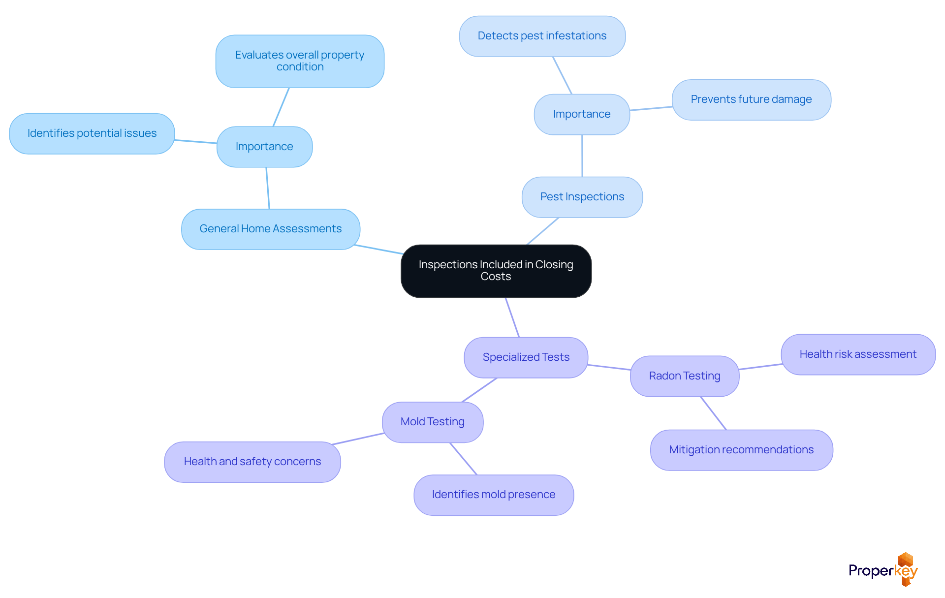 The central node represents the main topic of inspections related to closing costs. Each branch shows a different type of inspection, helping you see how they contribute to understanding your total expenses when selling a home.