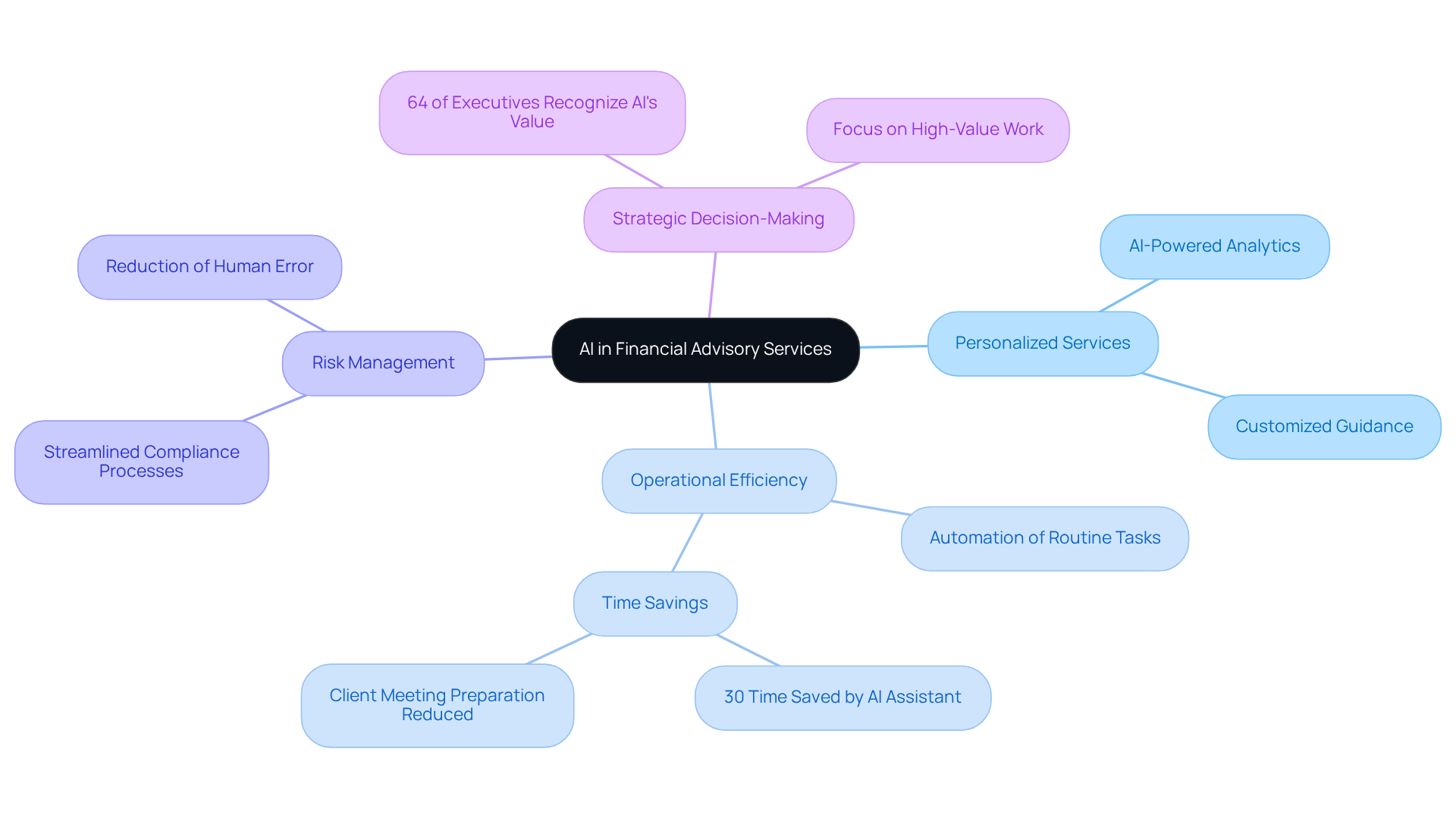 The central node represents the main theme of AI's impact, while the branches show the various benefits and insights related to financial advisory services. Each color-coded branch helps differentiate the key areas of focus. The central node represents the main theme of AI's impact, while the branches show the various benefits and insights related to financial advisory services. Each color-coded branch helps differentiate the key areas of focus.