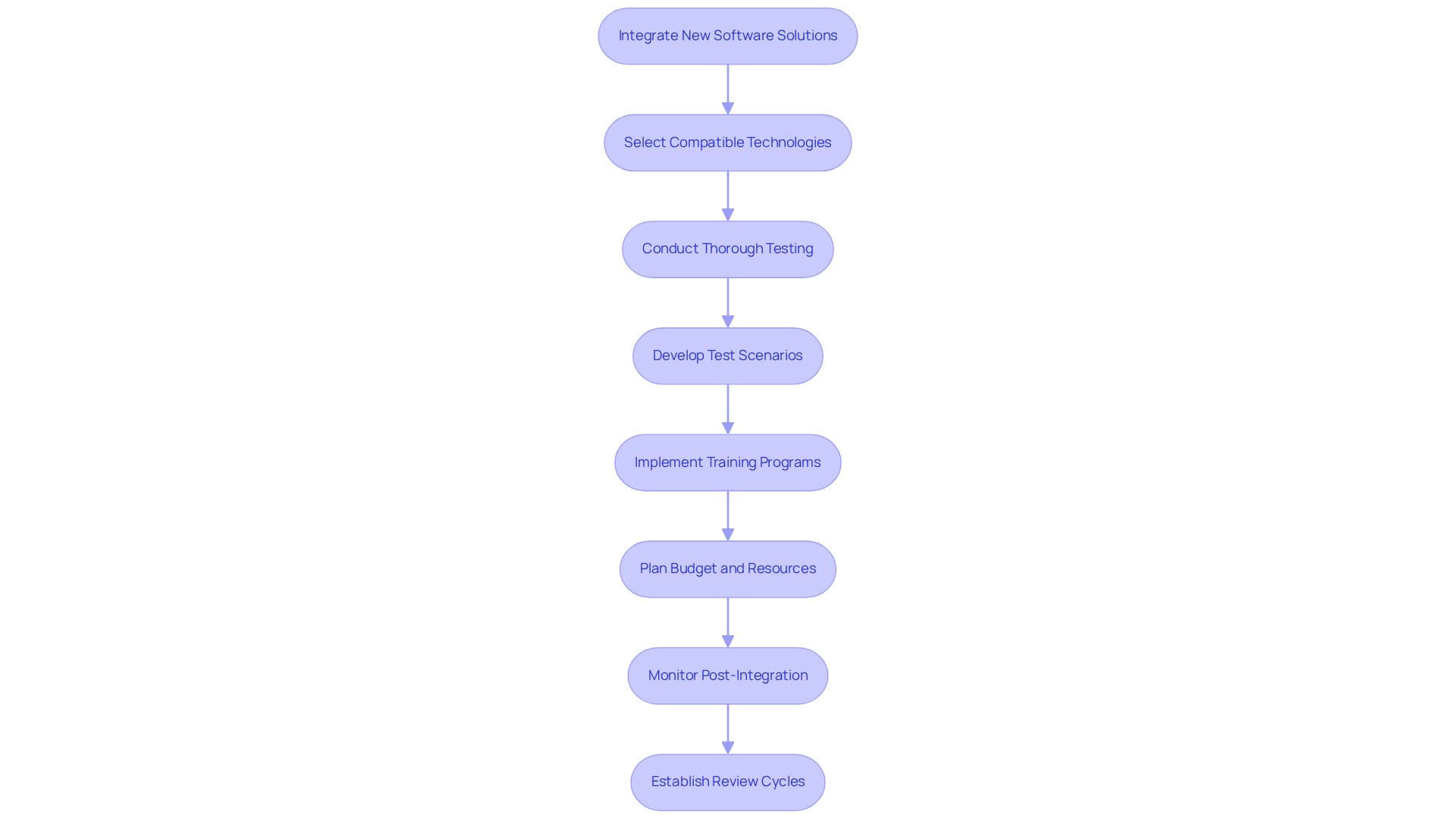 This flowchart outlines the steps involved in integrating new software with existing systems. Each box represents a crucial step in the process, and the arrows show how each step connects to the next. Follow the flow to understand how to effectively manage software integration.
