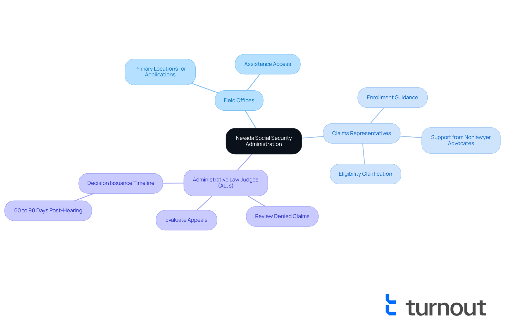 The central node represents the main organization, while the branches show different divisions and their roles. Each division helps you in specific ways through the benefits process.