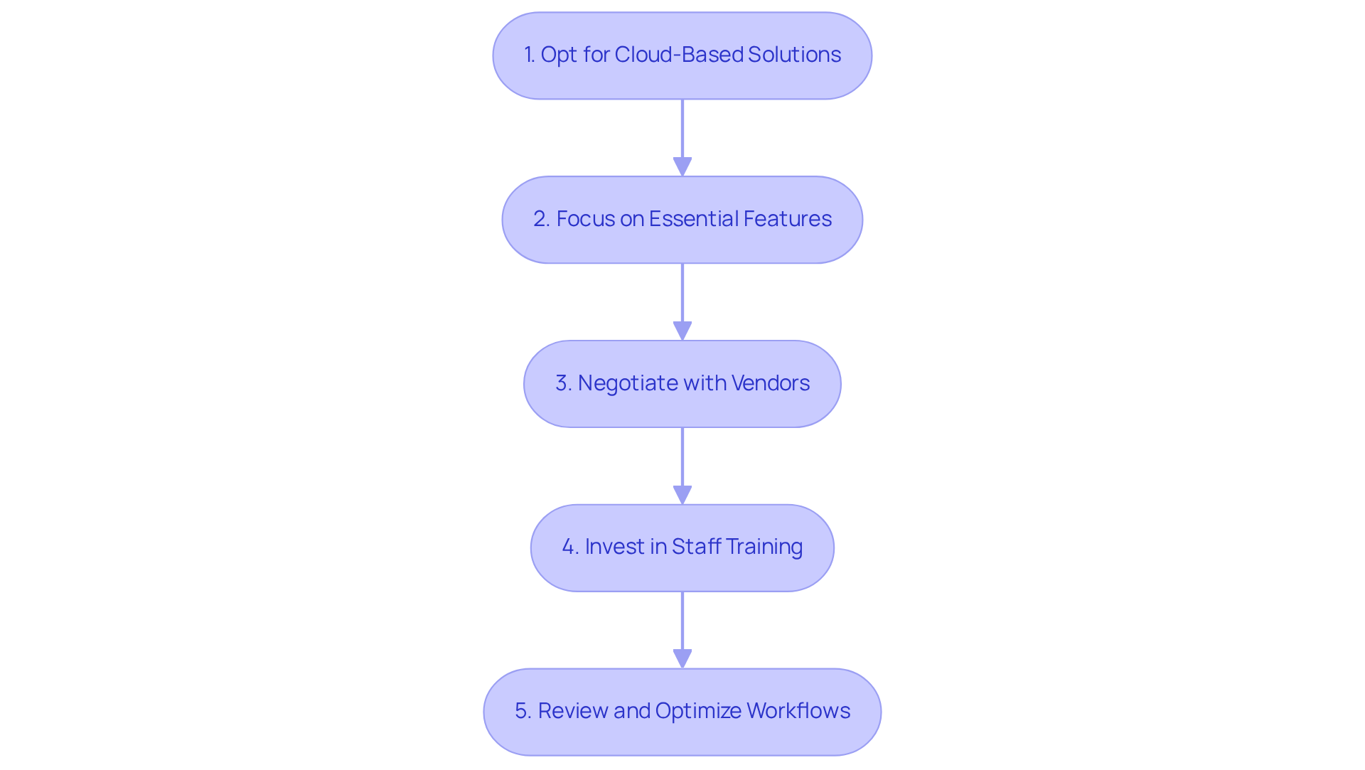 Each box represents a step in the process of reducing EMR costs. Follow the arrows to see how each strategy connects and builds on the previous one, guiding healthcare providers toward more efficient and cost-effective EMR management.