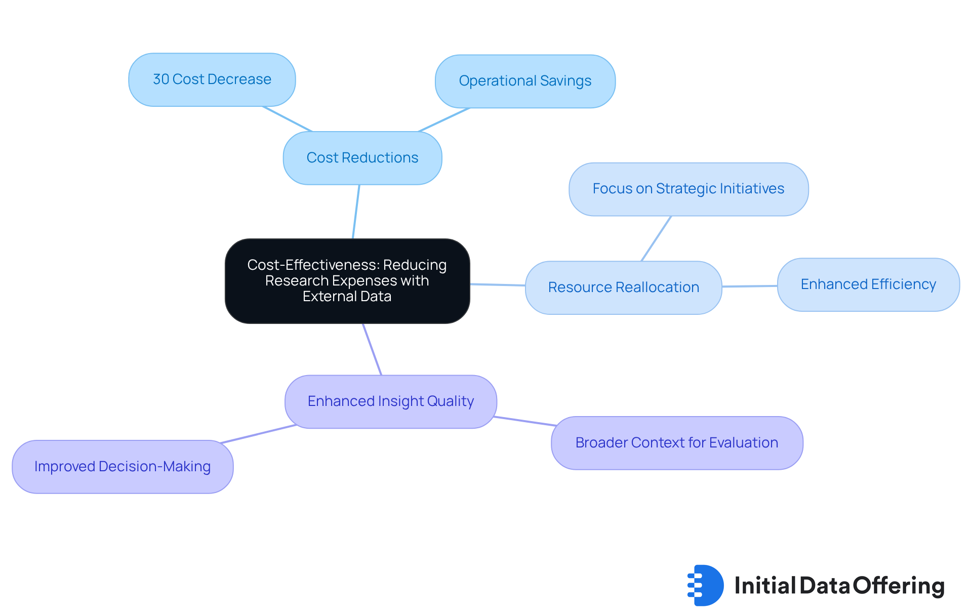 The central node represents the main idea of reducing research expenses through external data. The branches illustrate how this approach leads to cost savings, better resource management, and improved quality of insights.