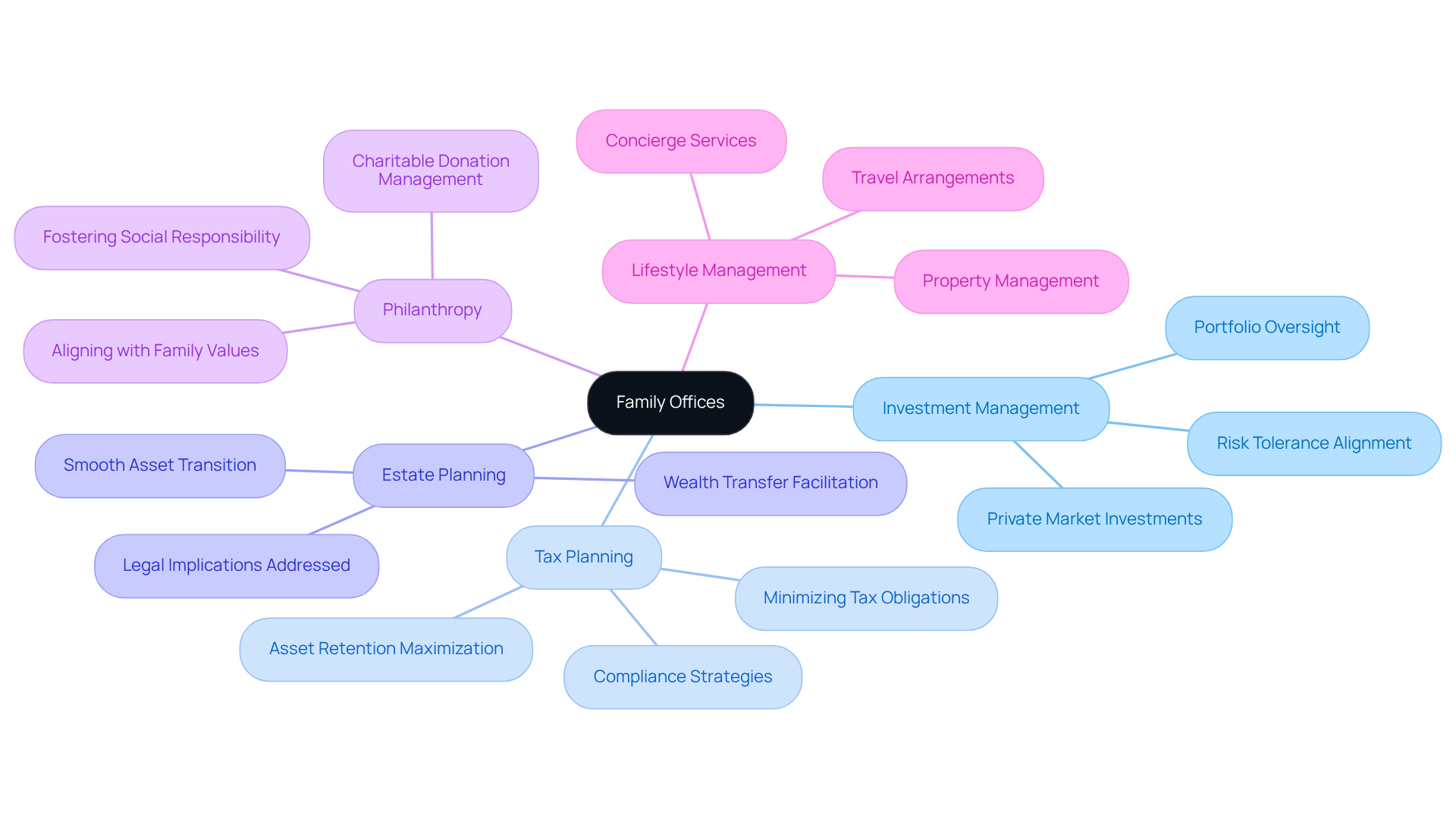 The central node represents family offices, while the branches show different services they offer. Each service has further details that explain how it benefits families, illustrating the comprehensive support provided. The central node represents family offices, while the branches show different services they offer. Each service has further details that explain how it benefits families, illustrating the comprehensive support provided.