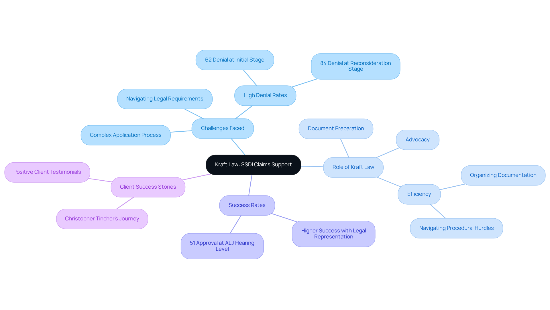 The central node represents Kraft Law's commitment to helping with SSDI claims. Each branch shows different aspects of their support, from the challenges clients face to the success rates and real client experiences.