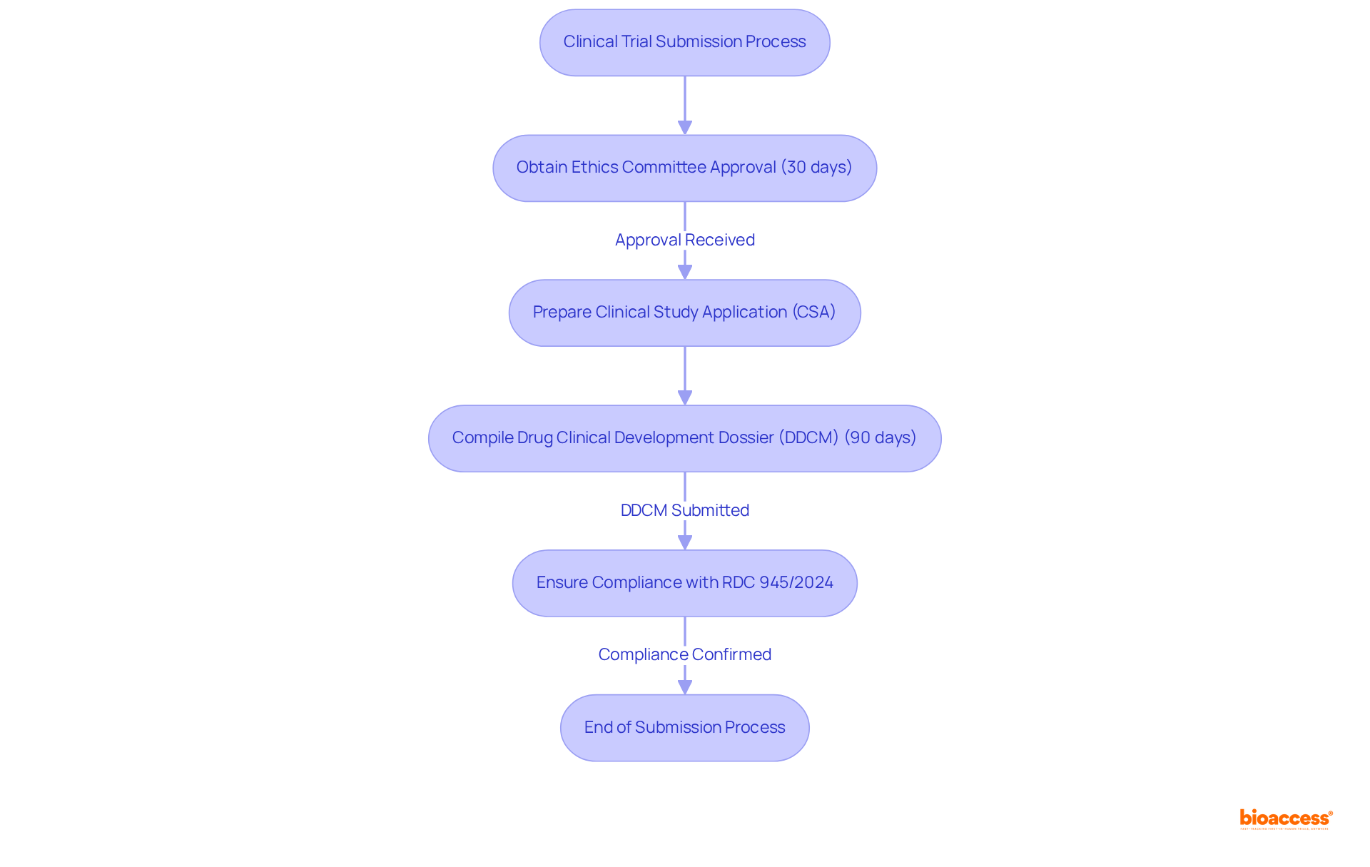 Each box represents a step in the clinical trial submission process. Follow the arrows to see the sequence of actions required, along with the expected timeframes for approvals and submissions.