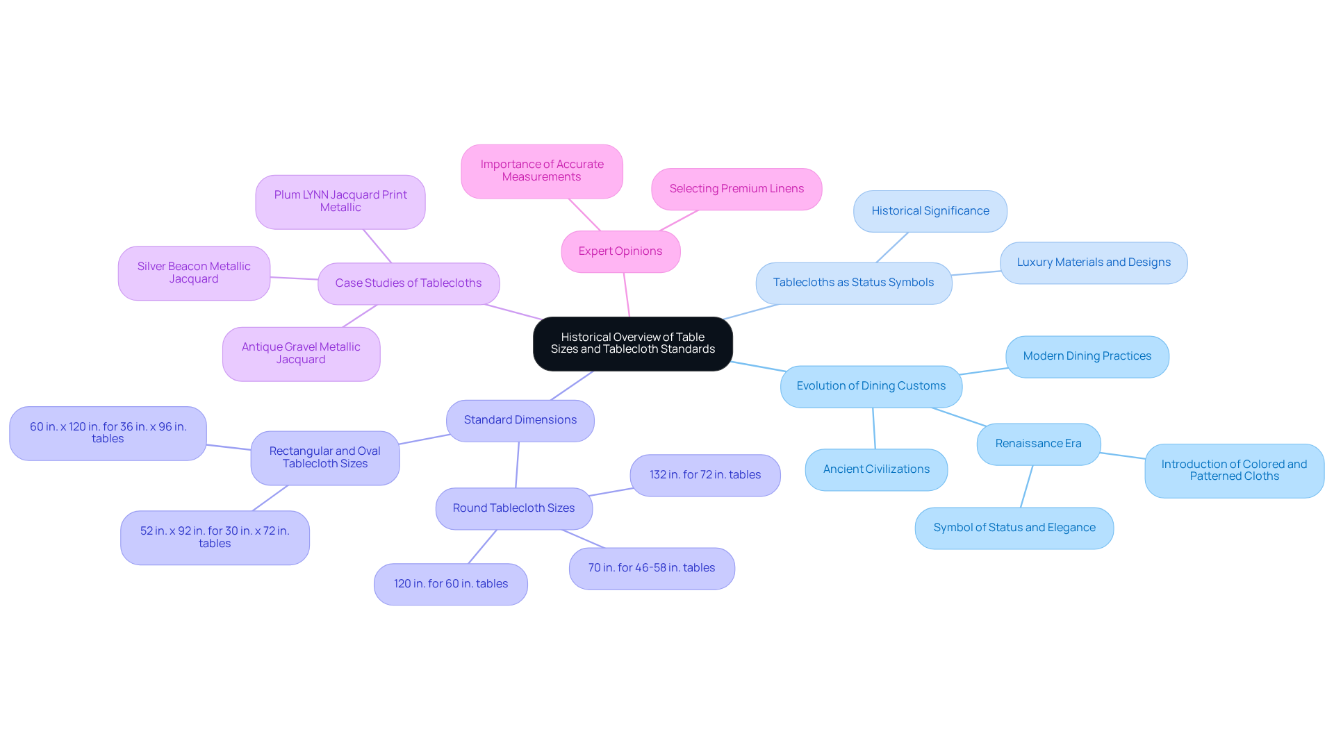Start at the center with the main theme, then follow the branches to explore how dining customs and tablecloth standards have evolved over time. Each branch represents a different aspect of the topic, helping you see how they all connect.