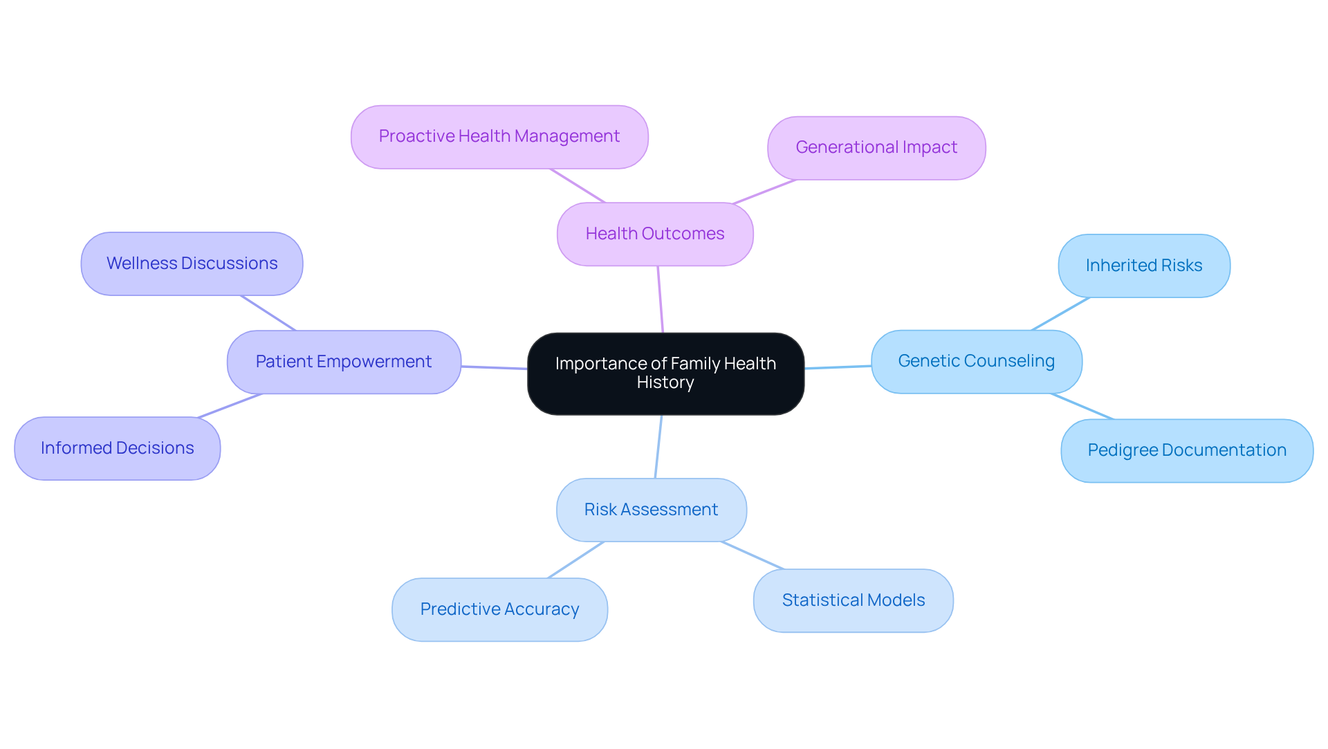 This mindmap illustrates how understanding family health history is crucial for various aspects of health management. Each branch represents a key area related to family health history, showing how they connect to the central theme. Explore each branch to see how they contribute to better health outcomes.