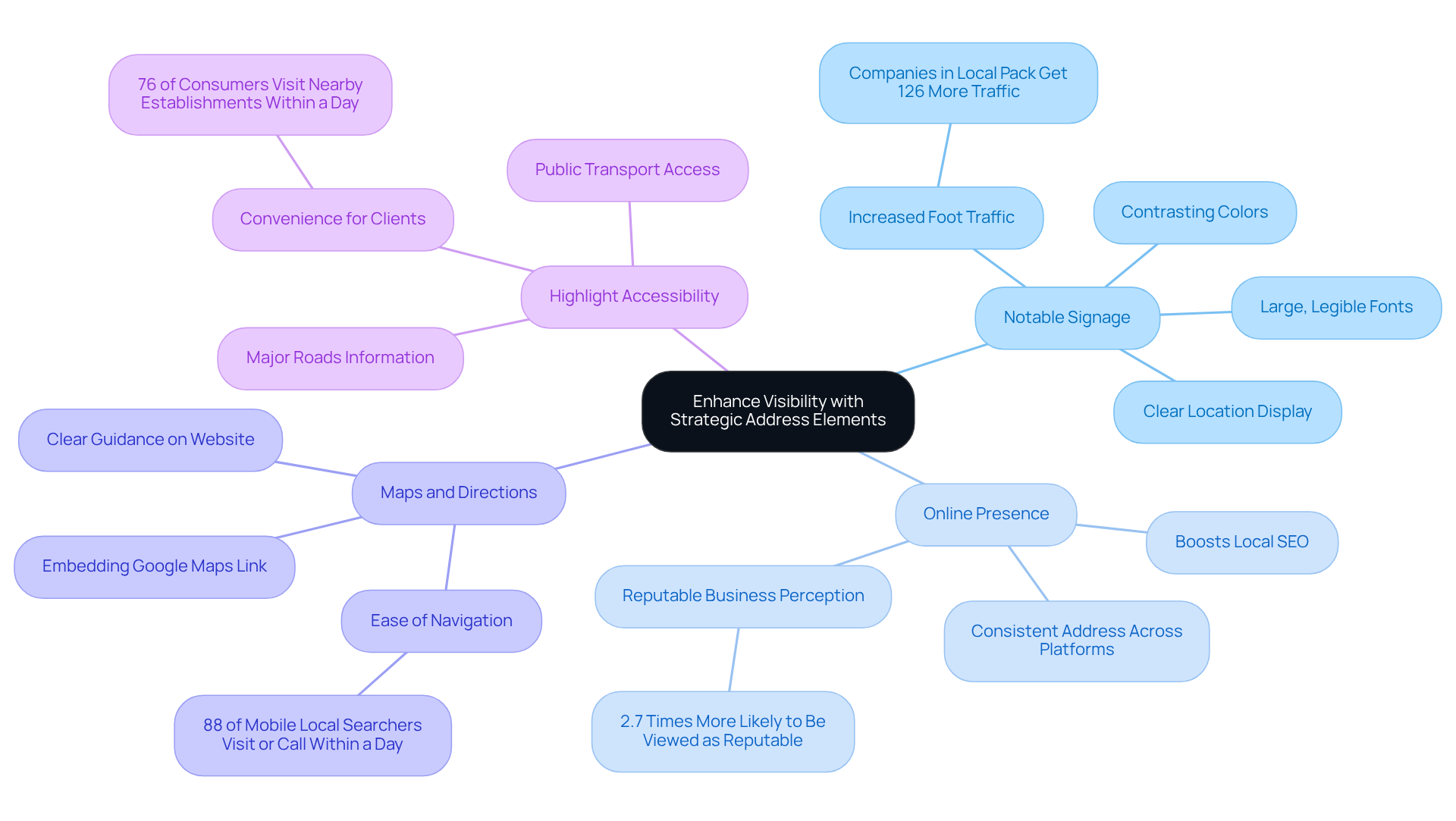 The central node represents the main goal of enhancing visibility. Each branch shows a specific strategy, and the sub-branches provide supporting details or statistics. This layout helps you see how each practice contributes to the overall objective.