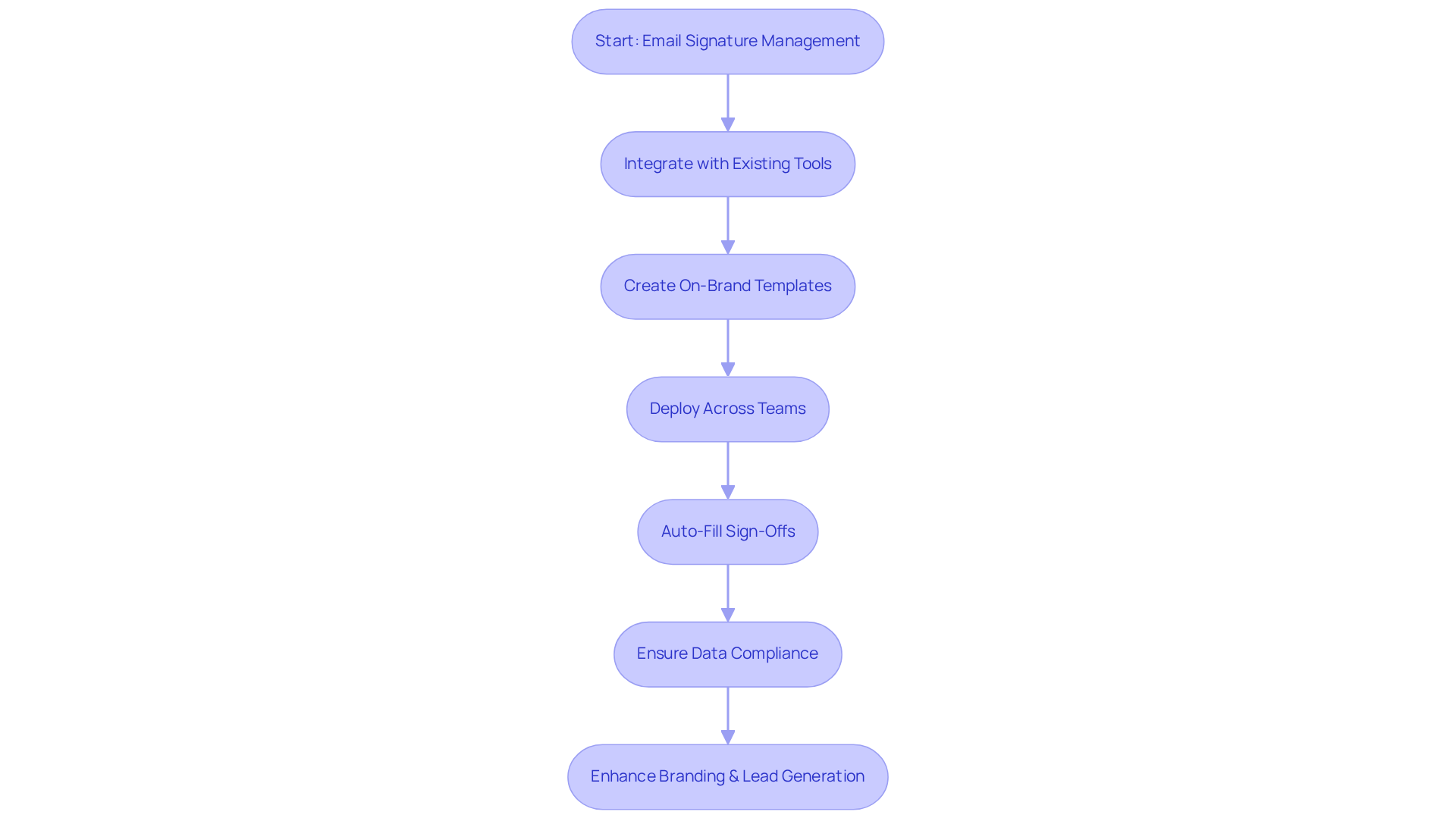 Follow the arrows to see how Scribe automates email signature management. Each box represents a feature or benefit that contributes to a more efficient and secure email signature process.