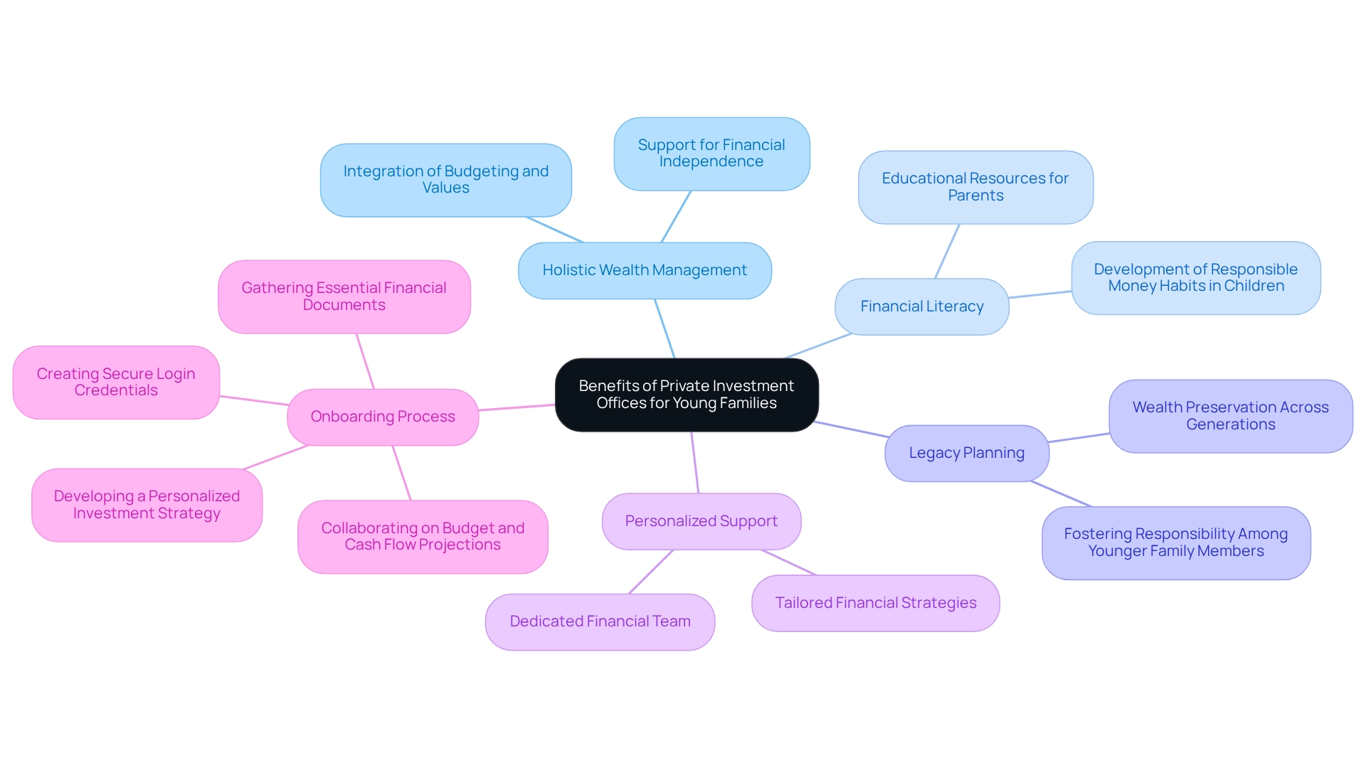 The central idea focuses on how private investment offices help young families. The branches represent different benefits, while the onboarding process is shown separately, making it clear what steps families can expect. The central idea focuses on how private investment offices help young families. The branches represent different benefits, while the onboarding process is shown separately, making it clear what steps families can expect.