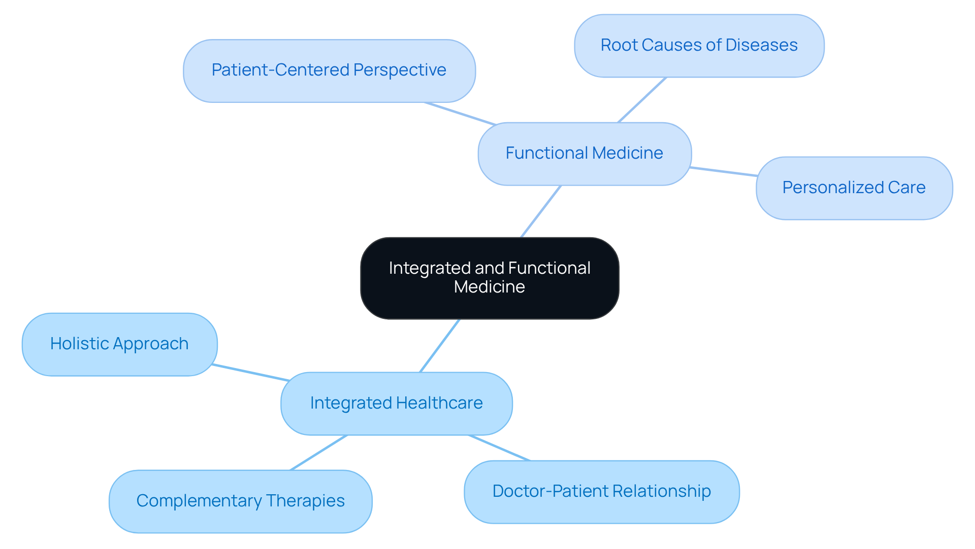 The central node represents the overall topic, while the branches show the main ideas and their subcomponents. This layout helps you understand how integrated healthcare and functional medicine relate to each other and their shared focus on holistic, personalized care.