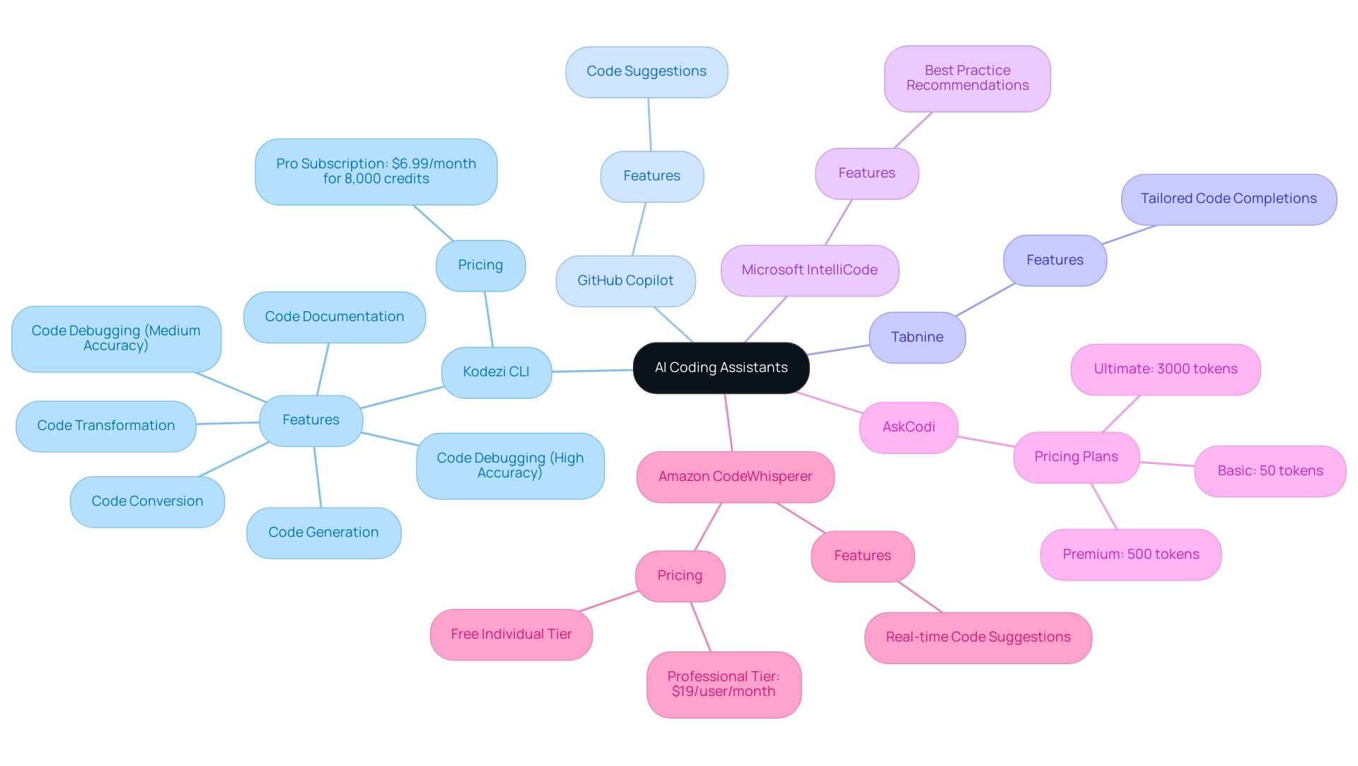 The central node represents AI coding assistants, with branches detailing individual tools, their features, and pricing plans.