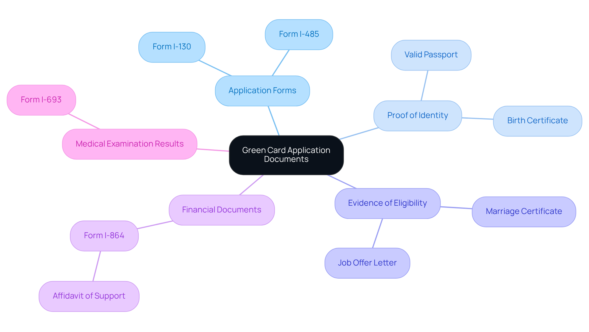 This mindmap shows the key documents you need for your green card application. Start at the center and follow the branches to see what forms and information you need to gather. Each branch represents a category of documents, and the sub-branches list specific items within those categories. This mindmap shows the key documents you need for your green card application. Start at the center and follow the branches to see what forms and information you need to gather. Each branch represents a category of documents, and the sub-branches list specific items within those categories.