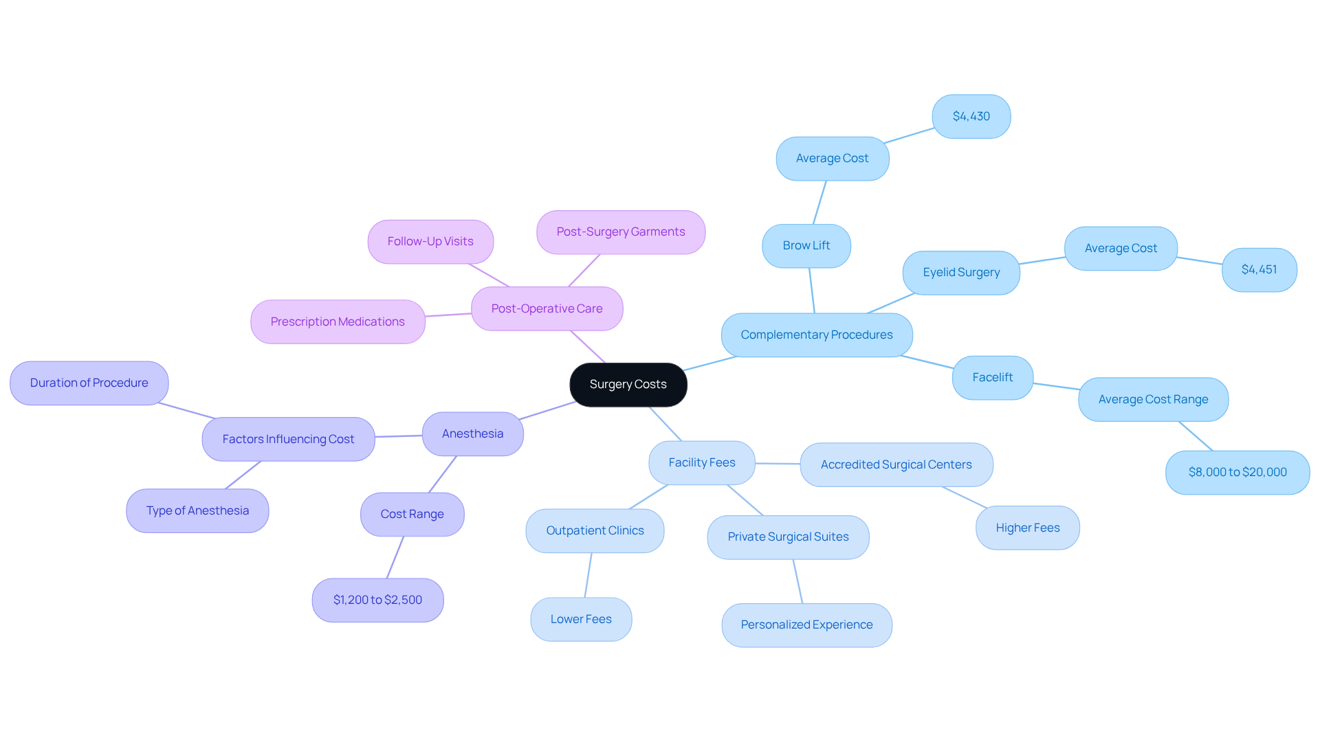 The center represents the overall costs of surgery, while the branches show different categories that contribute to these costs. Each sub-branch provides specific details, helping you understand what to expect financially. The center represents the overall costs of surgery, while the branches show different categories that contribute to these costs. Each sub-branch provides specific details, helping you understand what to expect financially.